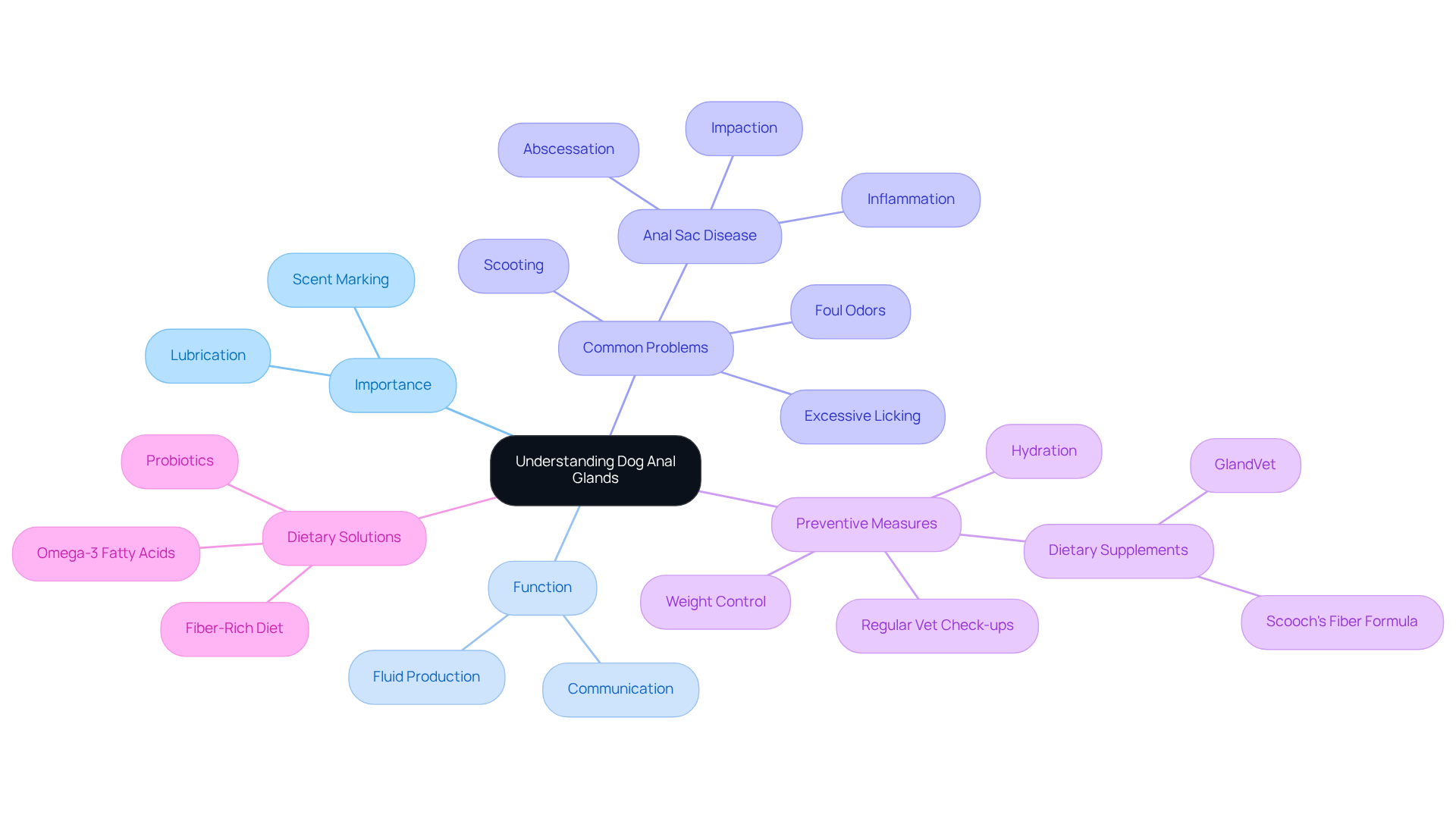 This mindmap starts with the main topic in the center and branches out to show related ideas. Each branch represents a different aspect of dog anal glands, helping you see how they all connect. Follow the branches to learn about their importance, common issues, and how to keep your furry friend healthy!