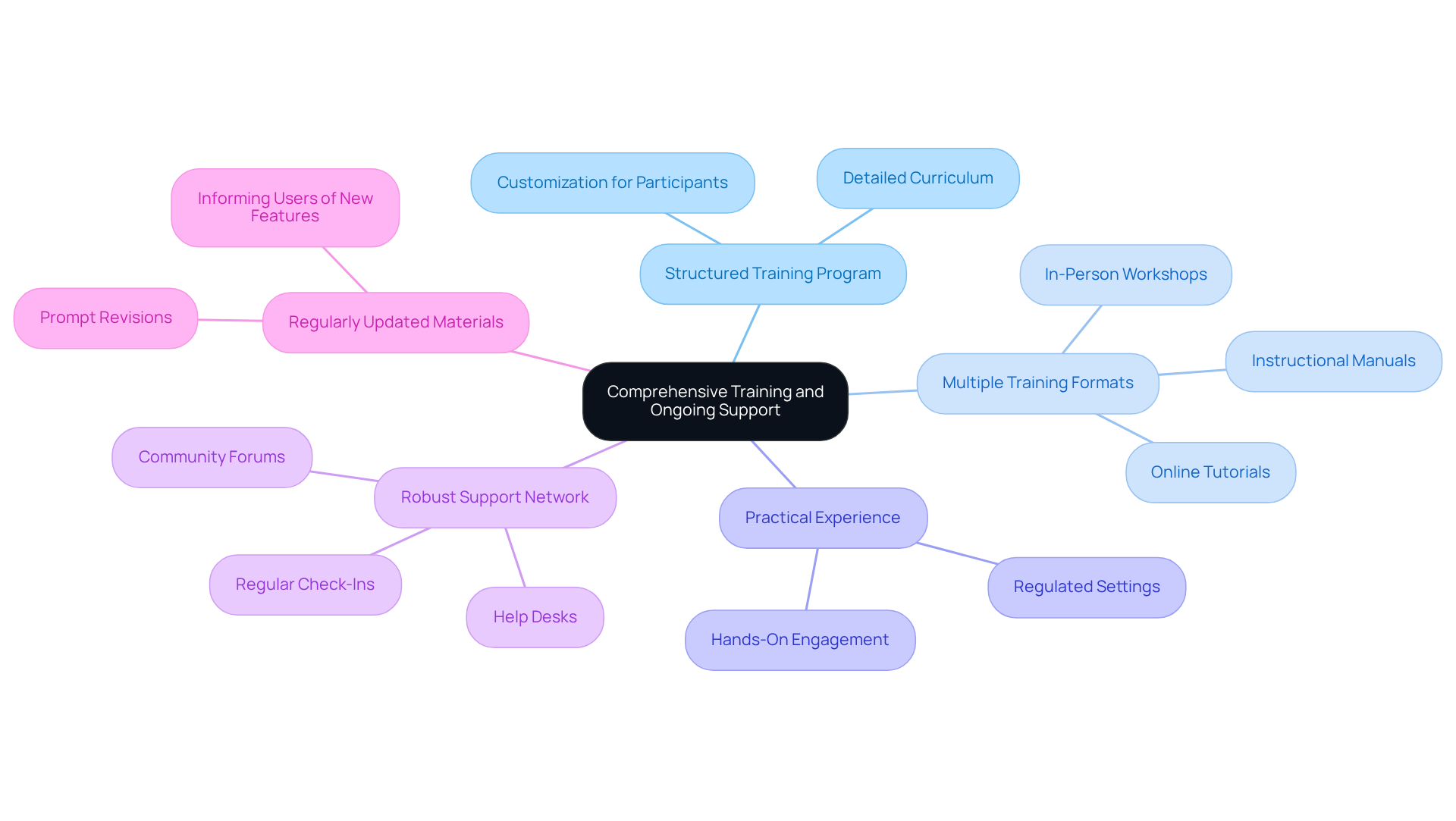 The center of the mindmap shows the main focus on training and support. Each branch represents a key strategy, and the sub-branches provide more details on how to implement these strategies. This layout helps you see how each strategy contributes to the overall goal of maximizing software utilization. The center of the mindmap shows the main focus on training and support. Each branch represents a key strategy, and the sub-branches provide more details on how to implement these strategies. This layout helps you see how each strategy contributes to the overall goal of maximizing software utilization.