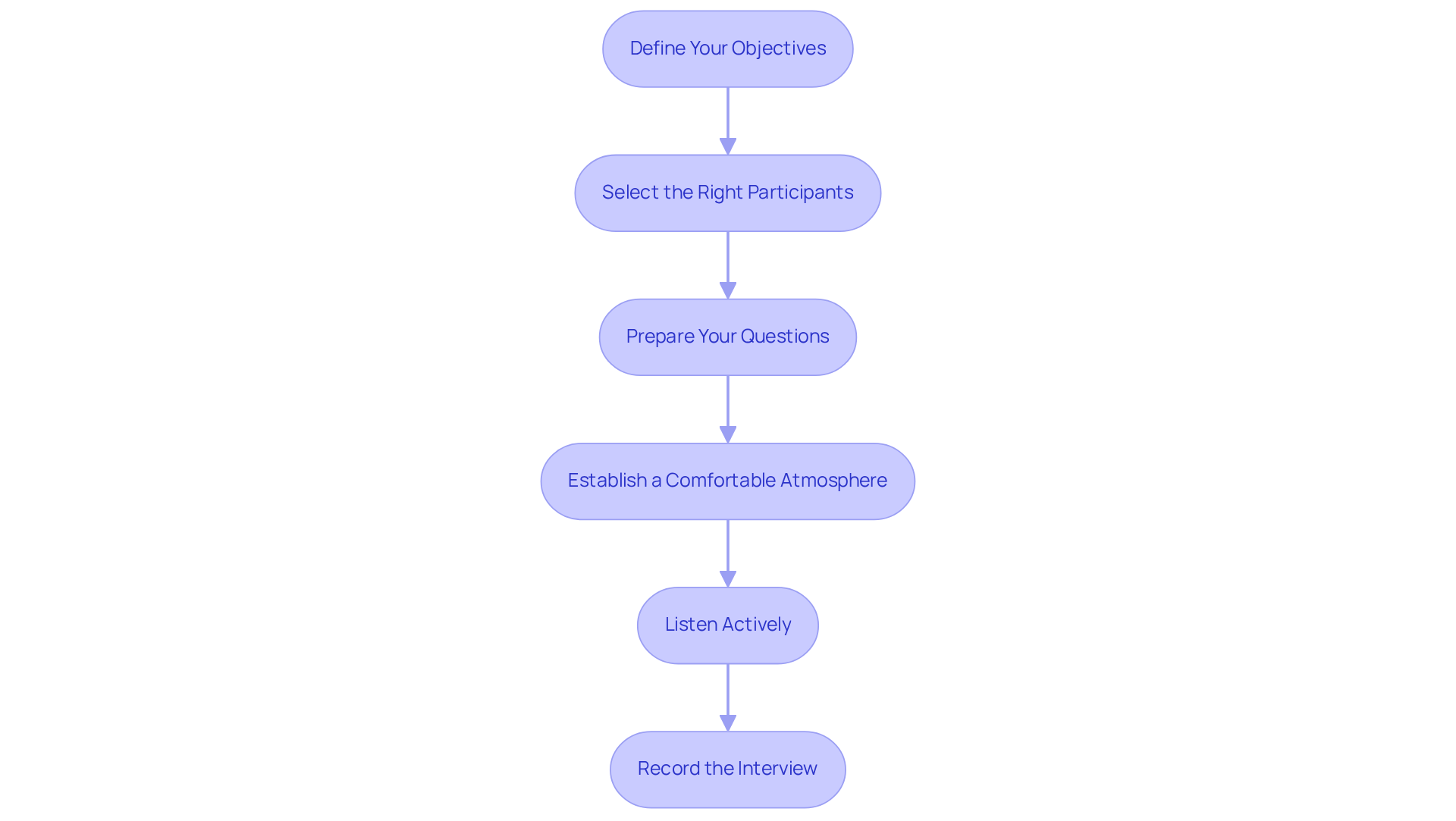 Each box represents a step in the interview process. Follow the arrows to see how to move from one step to the next, ensuring a thorough and effective interview.