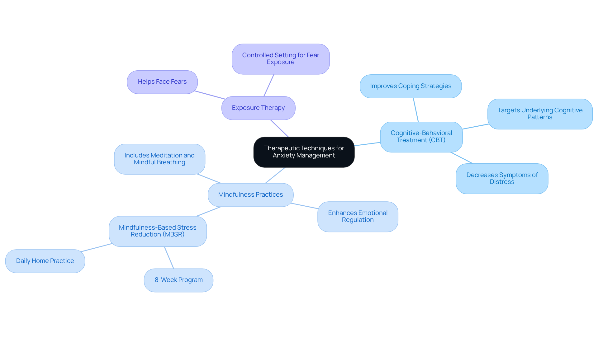At the center is the main theme of therapeutic techniques for anxiety. Each branch represents a different method, while sub-branches provide specific details about those methods. This layout helps you see how each technique fits into the broader strategy for managing stress.
