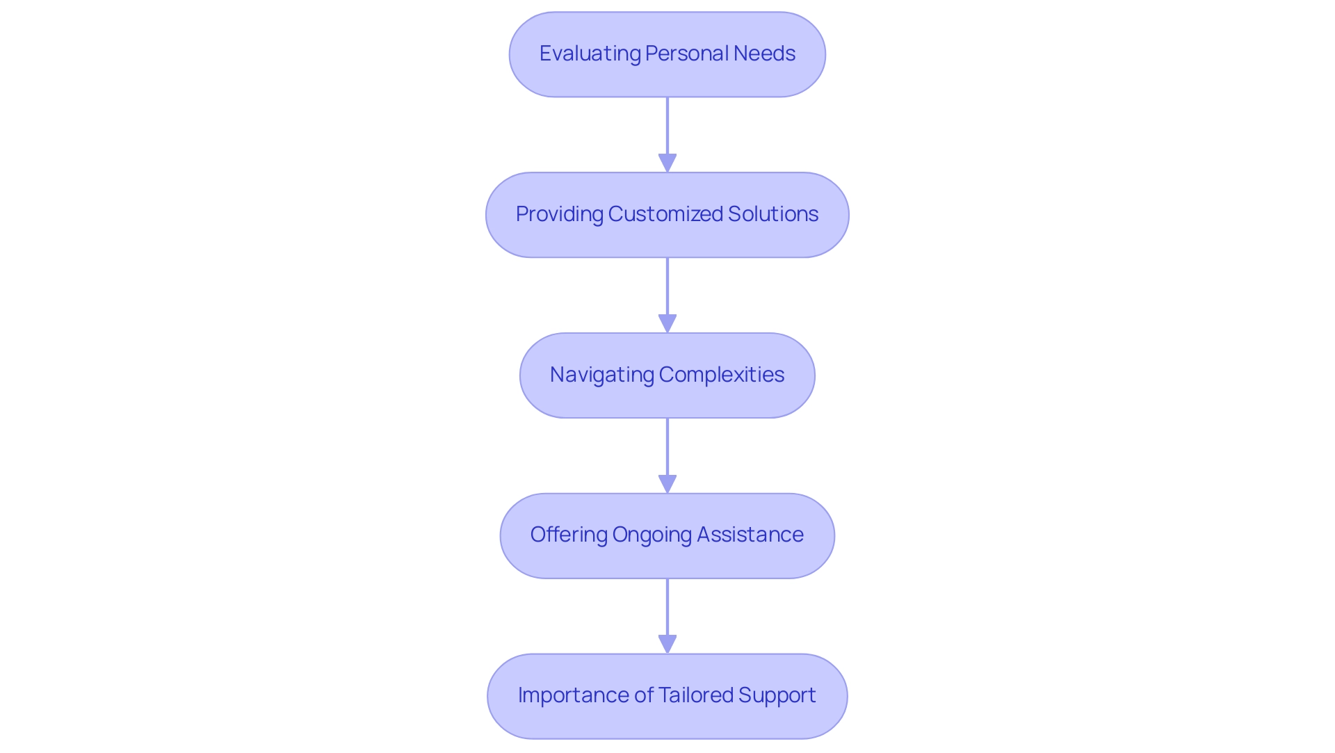 Each box represents a service provided by brokers to retirees, with arrows indicating the flow of assistance.