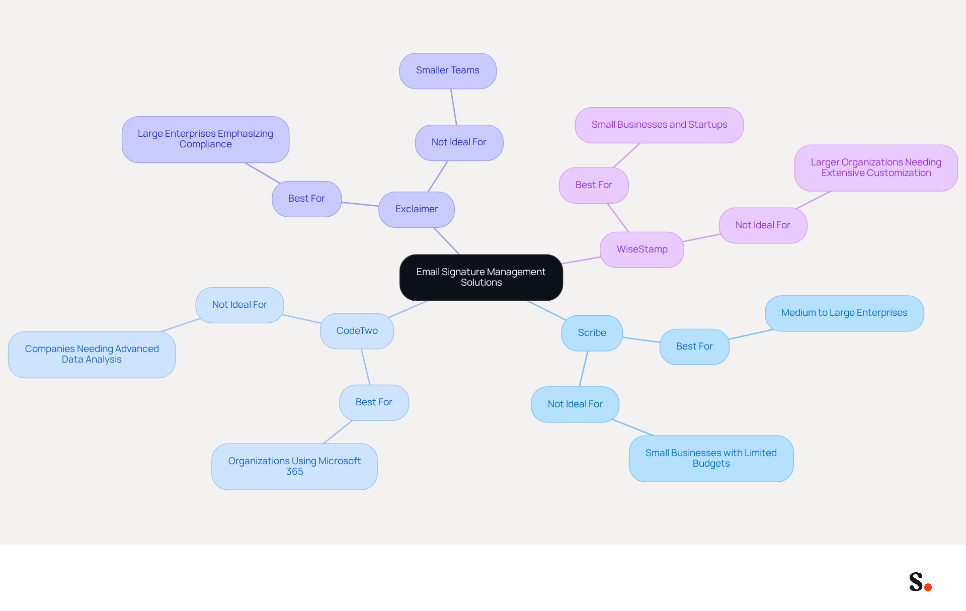 This mindmap shows different email signature management solutions and who they are best suited for. Each branch represents a solution, and the sub-branches explain which types of businesses would benefit from it and which might find it unsuitable. This mindmap shows different email signature management solutions and who they are best suited for. Each branch represents a solution, and the sub-branches explain which types of businesses would benefit from it and which might find it unsuitable.