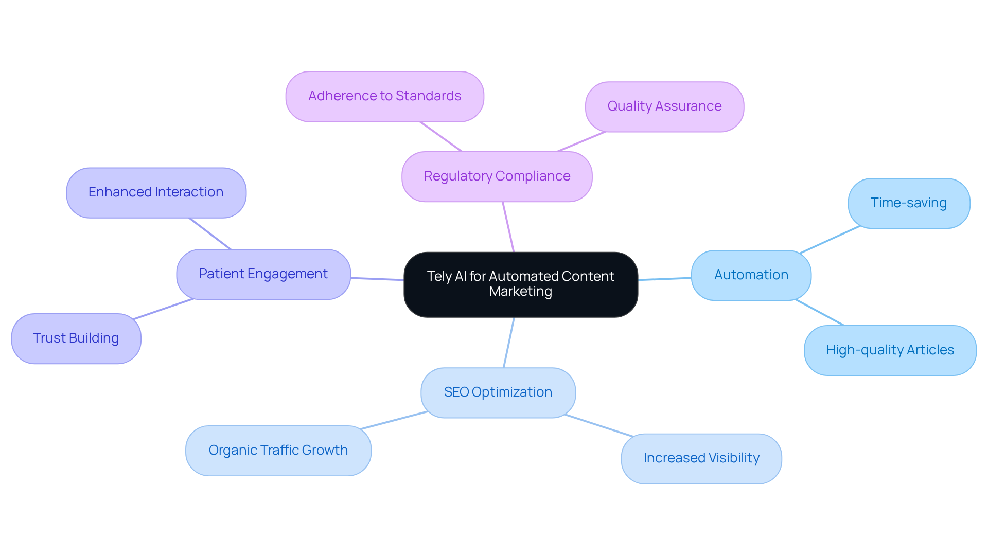 Start at the center with Tely AI, then explore the branches to see how it helps with various aspects of marketing. Each branch represents a key benefit, and the sub-branches provide more details on how Tely AI supports those areas. Start at the center with Tely AI, then explore the branches to see how it helps with various aspects of marketing. Each branch represents a key benefit, and the sub-branches provide more details on how Tely AI supports those areas.