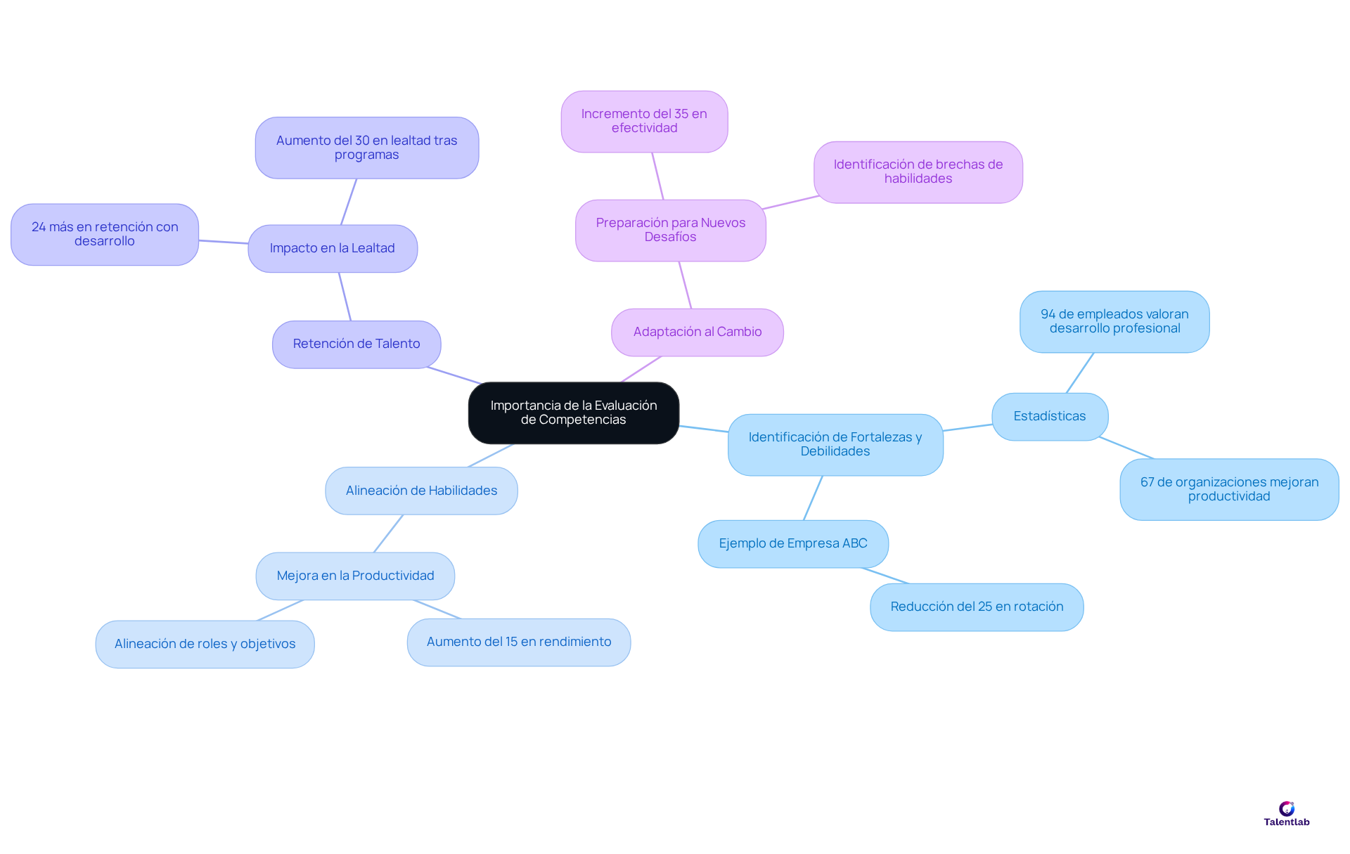 El nodo central representa la evaluación de competencias, y las ramas muestran cómo esta práctica impacta en diferentes áreas como la retención de talento y la productividad. Cada sub-rama proporciona detalles adicionales y ejemplos que enriquecen la comprensión del tema. El nodo central representa la evaluación de competencias, y las ramas muestran cómo esta práctica impacta en diferentes áreas como la retención de talento y la productividad. Cada sub-rama proporciona detalles adicionales y ejemplos que enriquecen la comprensión del tema.