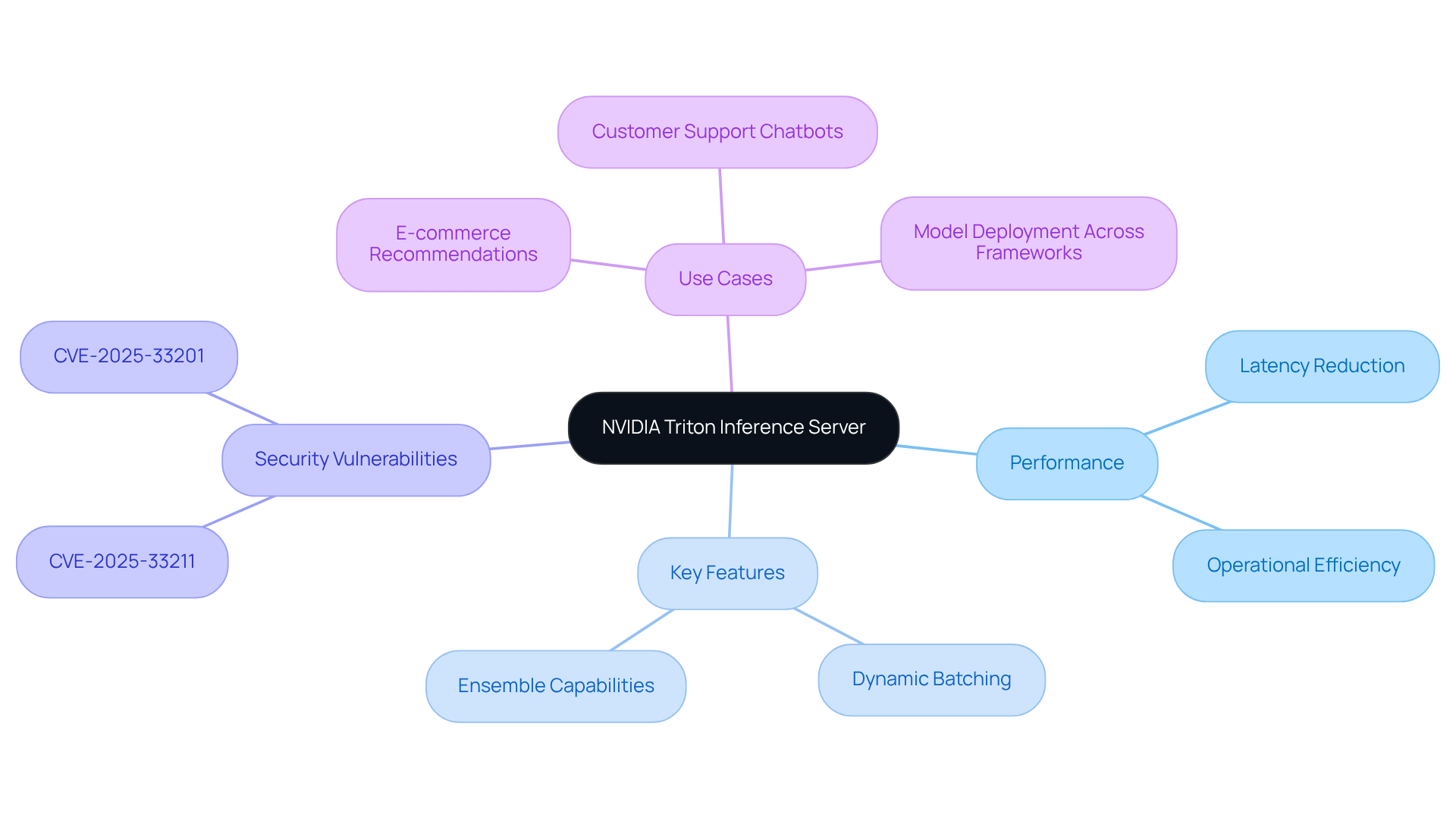 The central node represents the Triton Inference Server, with branches showing its performance benefits, key features, security issues, and practical applications. Each branch helps you understand how these elements connect and contribute to the overall effectiveness of the server.