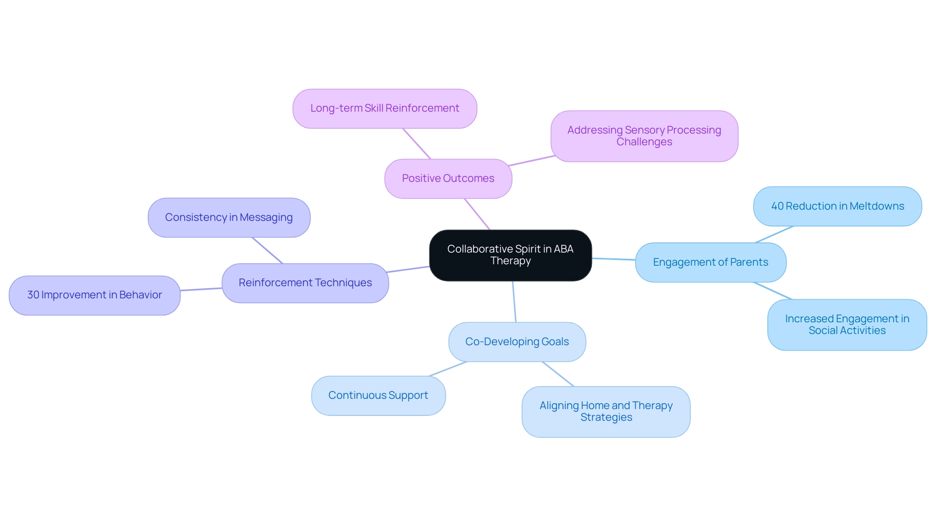 Each branch represents a key aspect of collaboration in ABA therapy, with sub-branches detailing specific examples and outcomes related to that aspect.