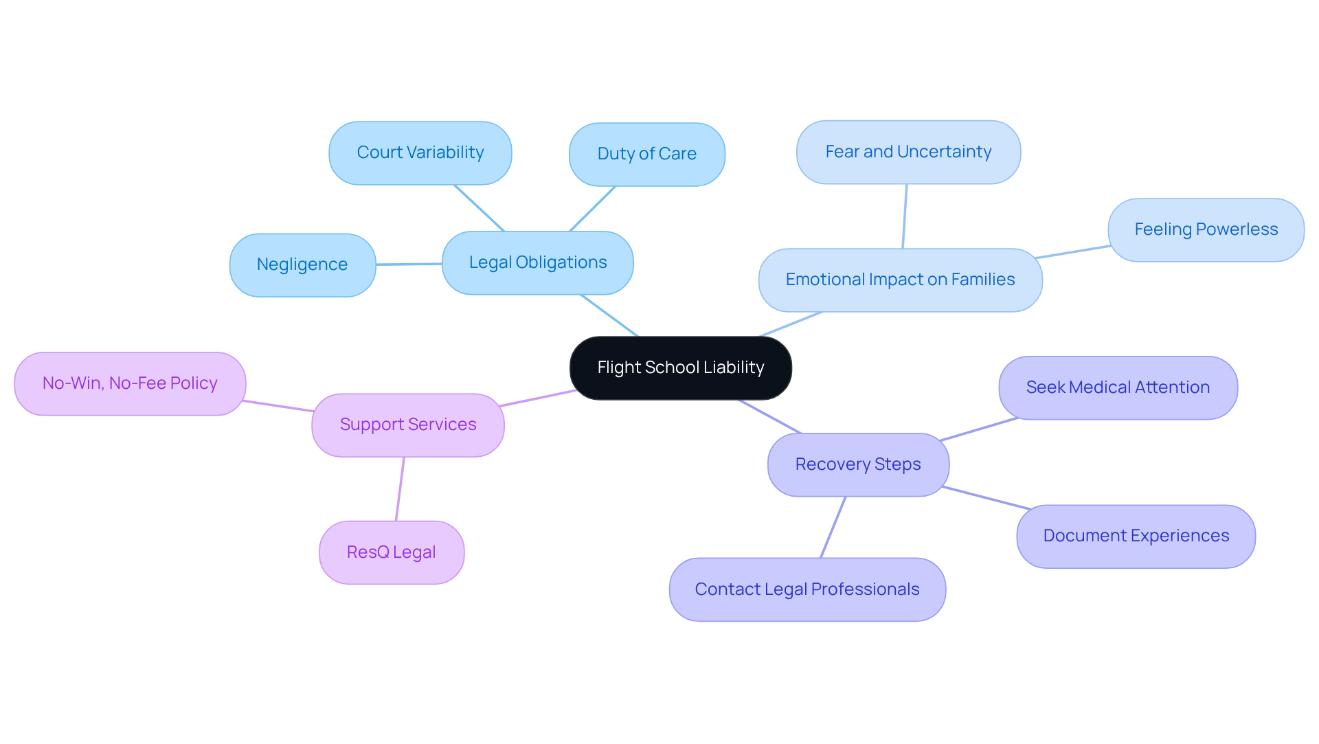 This mindmap starts with the central theme of flight school liability and branches out into various related topics. Each branch represents a different aspect of the issue, helping you see how they connect and what steps can be taken for recovery and justice.