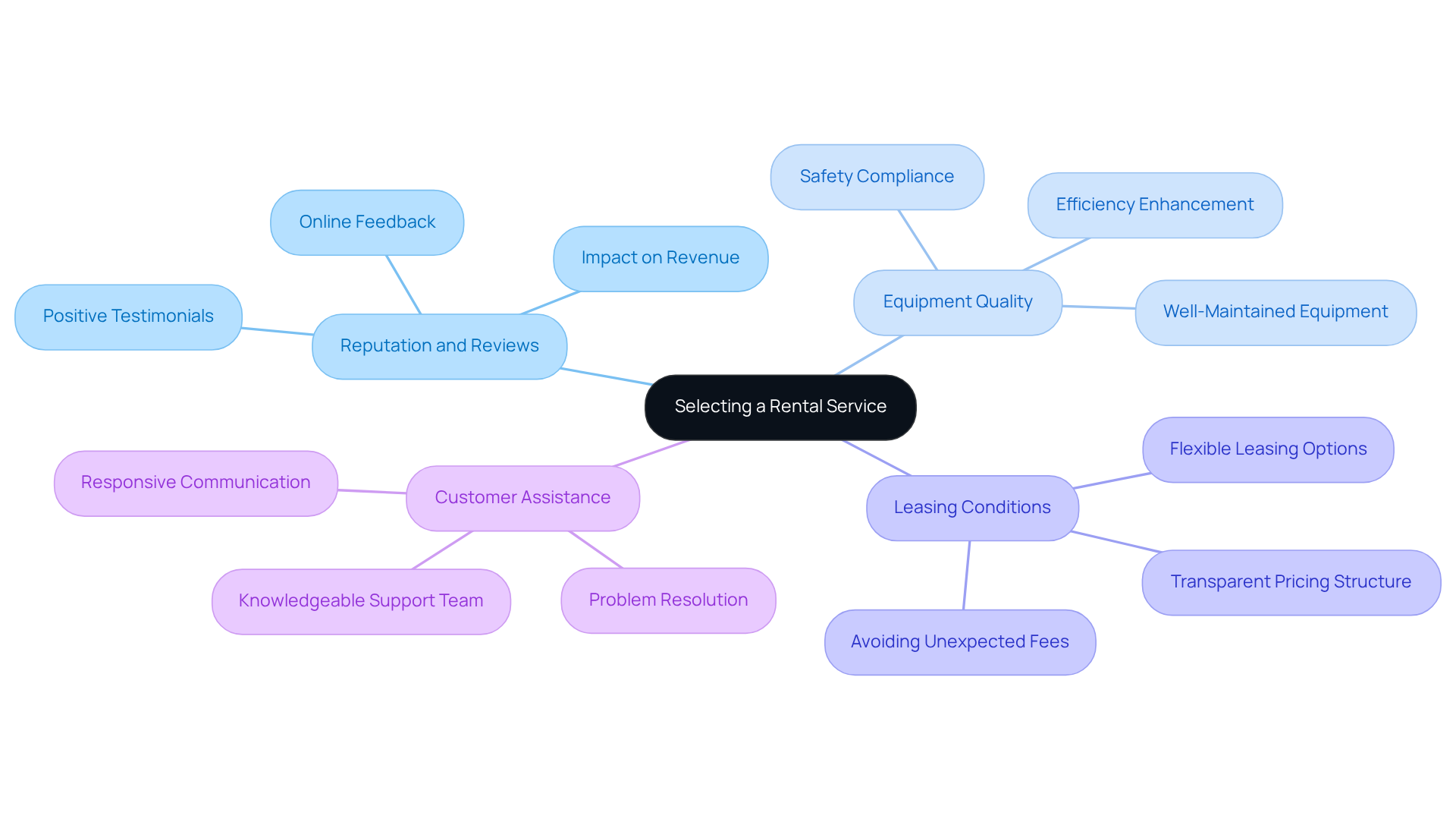 The central node represents the main decision of selecting a rental service, while the branches show the important criteria to consider. Each branch can be explored for more details, helping you understand what to look for in a rental service.