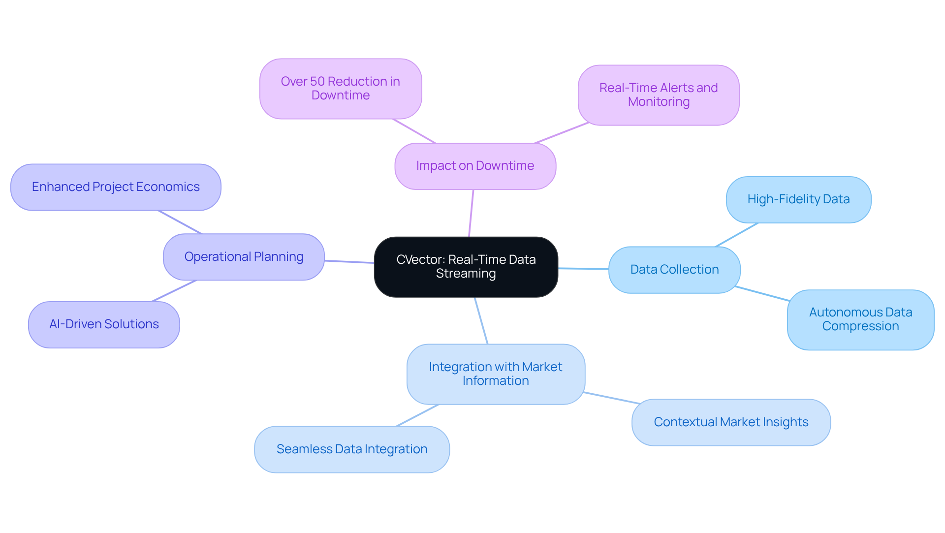 The central node represents CVector, while the branches show its main features and benefits. Each sub-branch provides more detail, helping you understand how CVector improves operational efficiency and decision-making.
