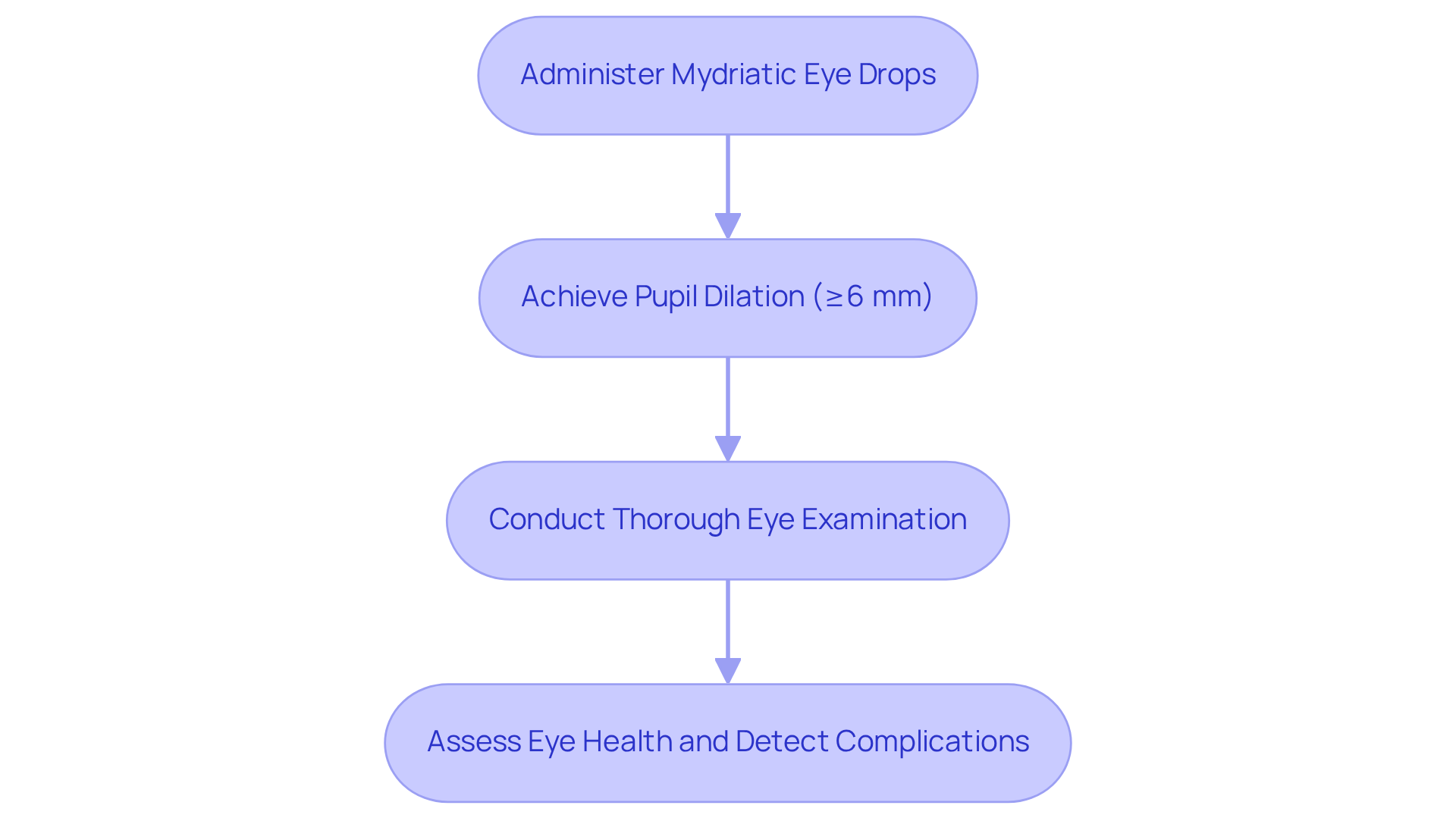 This flowchart shows the steps involved in using mydriatic eye drops. It starts with administering the drops, which leads to pupil dilation, allowing for a thorough eye examination. Each step is crucial for ensuring the best outcomes for patients after cataract surgery. This flowchart shows the steps involved in using mydriatic eye drops. It starts with administering the drops, which leads to pupil dilation, allowing for a thorough eye examination. Each step is crucial for ensuring the best outcomes for patients after cataract surgery.