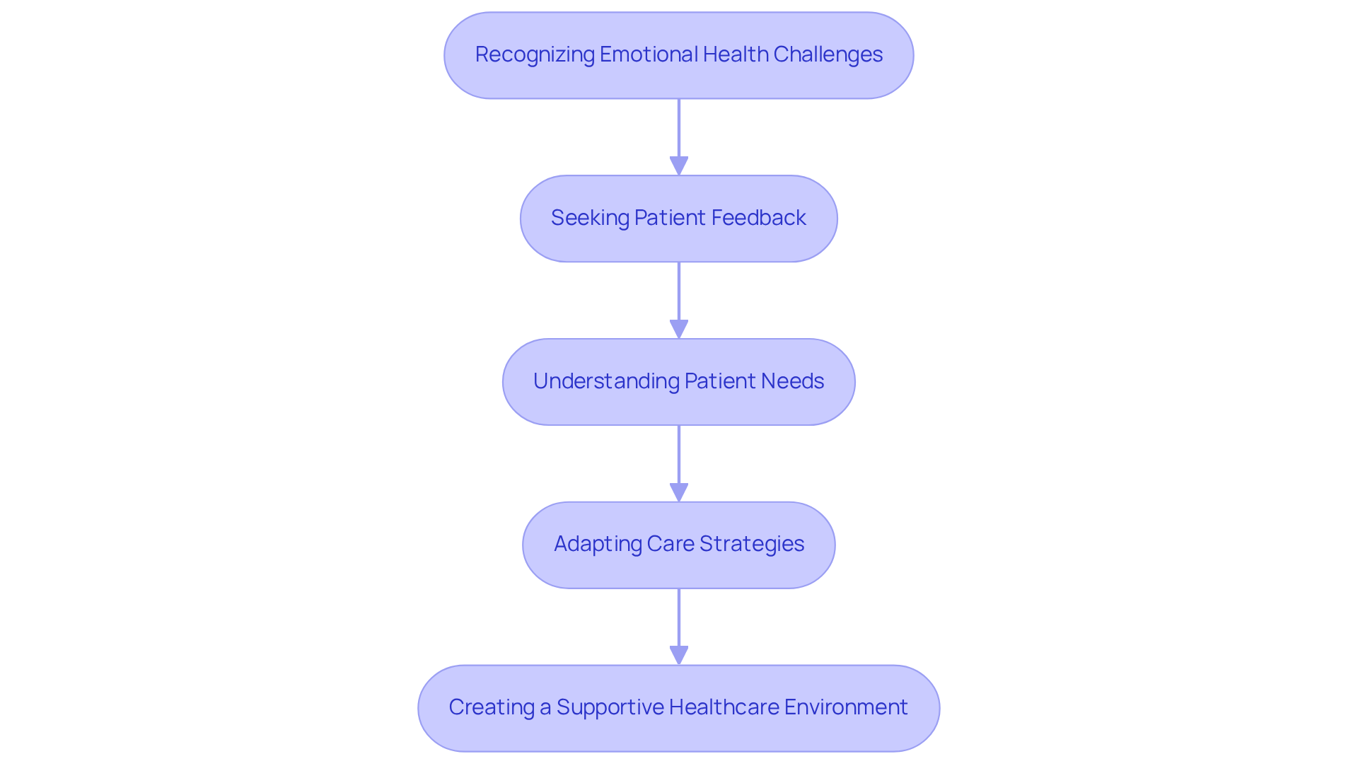 This flowchart shows how patient feedback is collected and used to improve emotional health care. Each step represents a part of the process, leading to a more supportive healthcare experience.