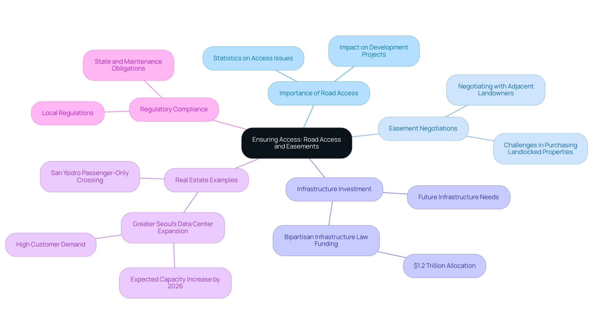 Each branch represents a key theme related to road access, with sub-branches providing detailed points on that theme.