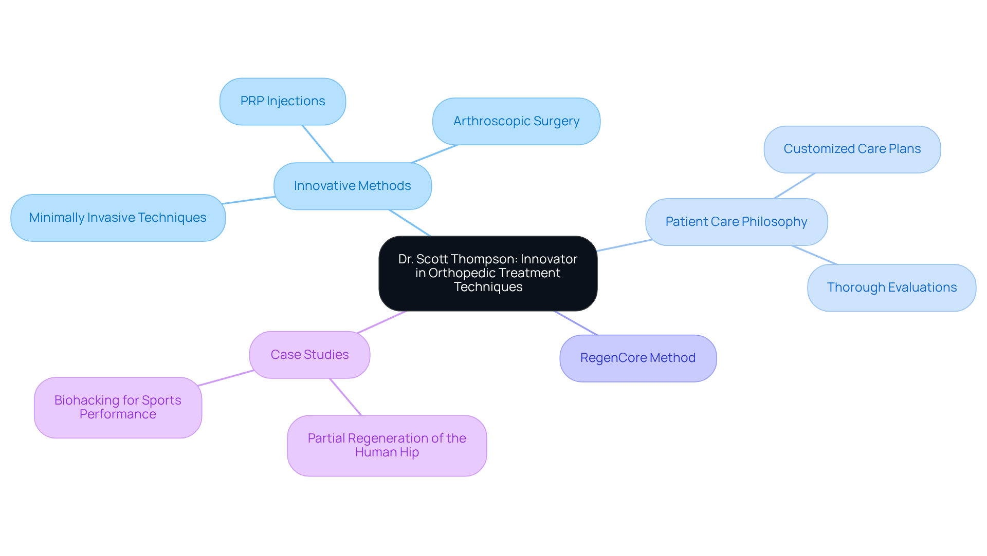 This mindmap illustrates Dr. Thompson's innovative approach to orthopedic care. Start at the center with his name and explore the branches to see his methods, philosophy, and case studies. Each branch represents a different aspect of his practice, showing how they connect to his overall goal of helping patients regain their active lives.