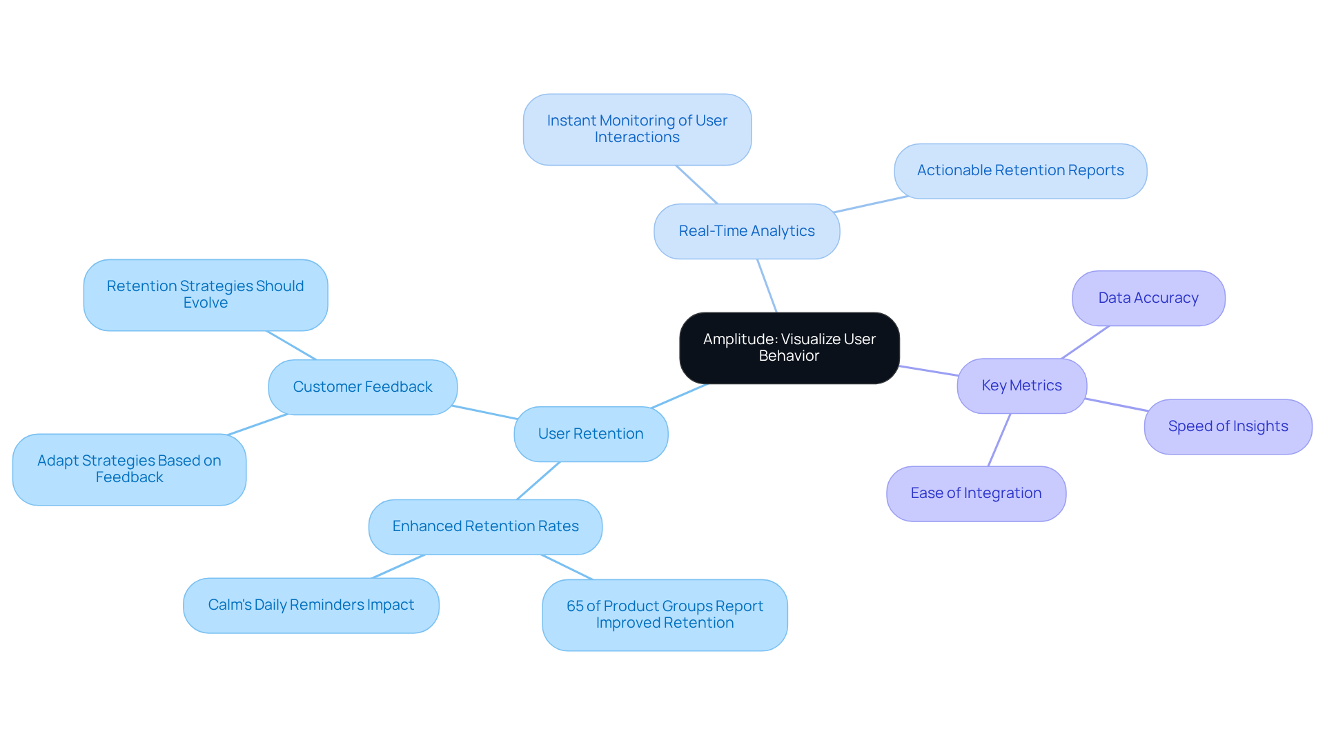 The central node represents Amplitude's role in visualizing user behavior. Each branch shows related topics, helping you see how they connect to improve user retention and decision-making. The central node represents Amplitude's role in visualizing user behavior. Each branch shows related topics, helping you see how they connect to improve user retention and decision-making.
