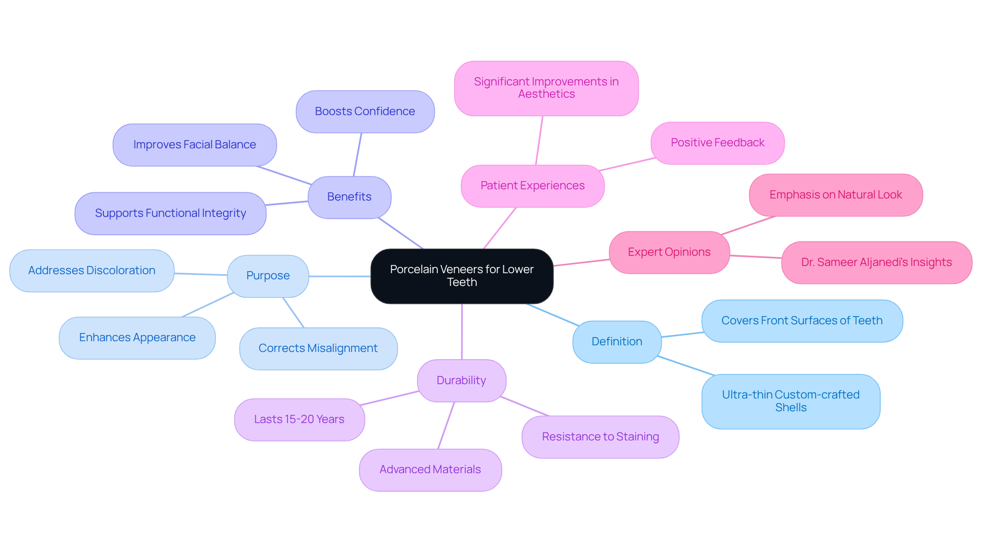 This mindmap illustrates the key aspects of porcelain veneers for lower teeth. Start at the center with the main topic, then follow the branches to explore definitions, purposes, benefits, and more. Each branch represents a different area of information, helping you see how they all connect to the overall theme of enhancing your smile. This mindmap illustrates the key aspects of porcelain veneers for lower teeth. Start at the center with the main topic, then follow the branches to explore definitions, purposes, benefits, and more. Each branch represents a different area of information, helping you see how they all connect to the overall theme of enhancing your smile.