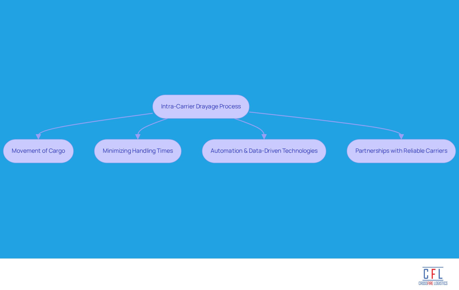 This flowchart shows how intra-carrier drayage works. Each step highlights a key component that contributes to improving efficiency, from moving cargo to leveraging technology and partnerships.