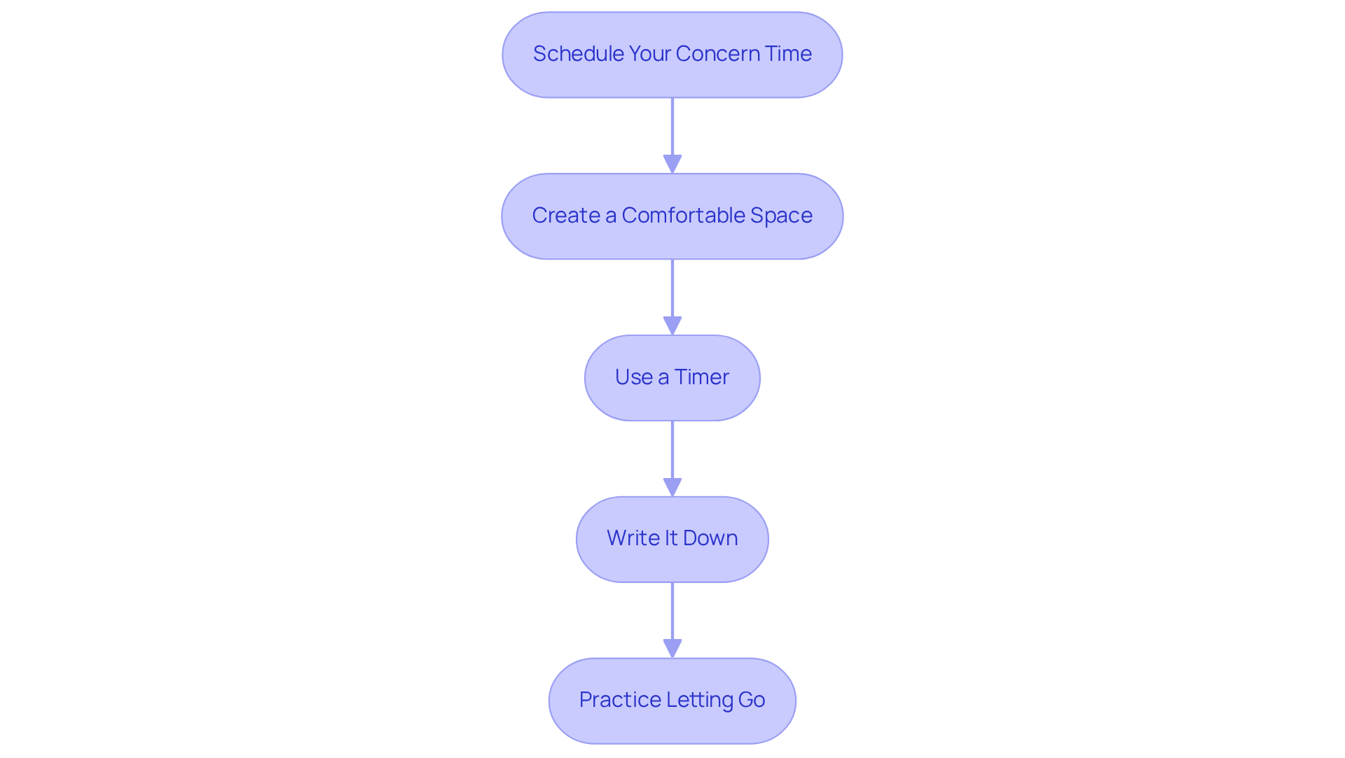Each box represents a step in creating your daily worry time. Follow the arrows to see how to move from scheduling your time to practicing letting go of your worries.