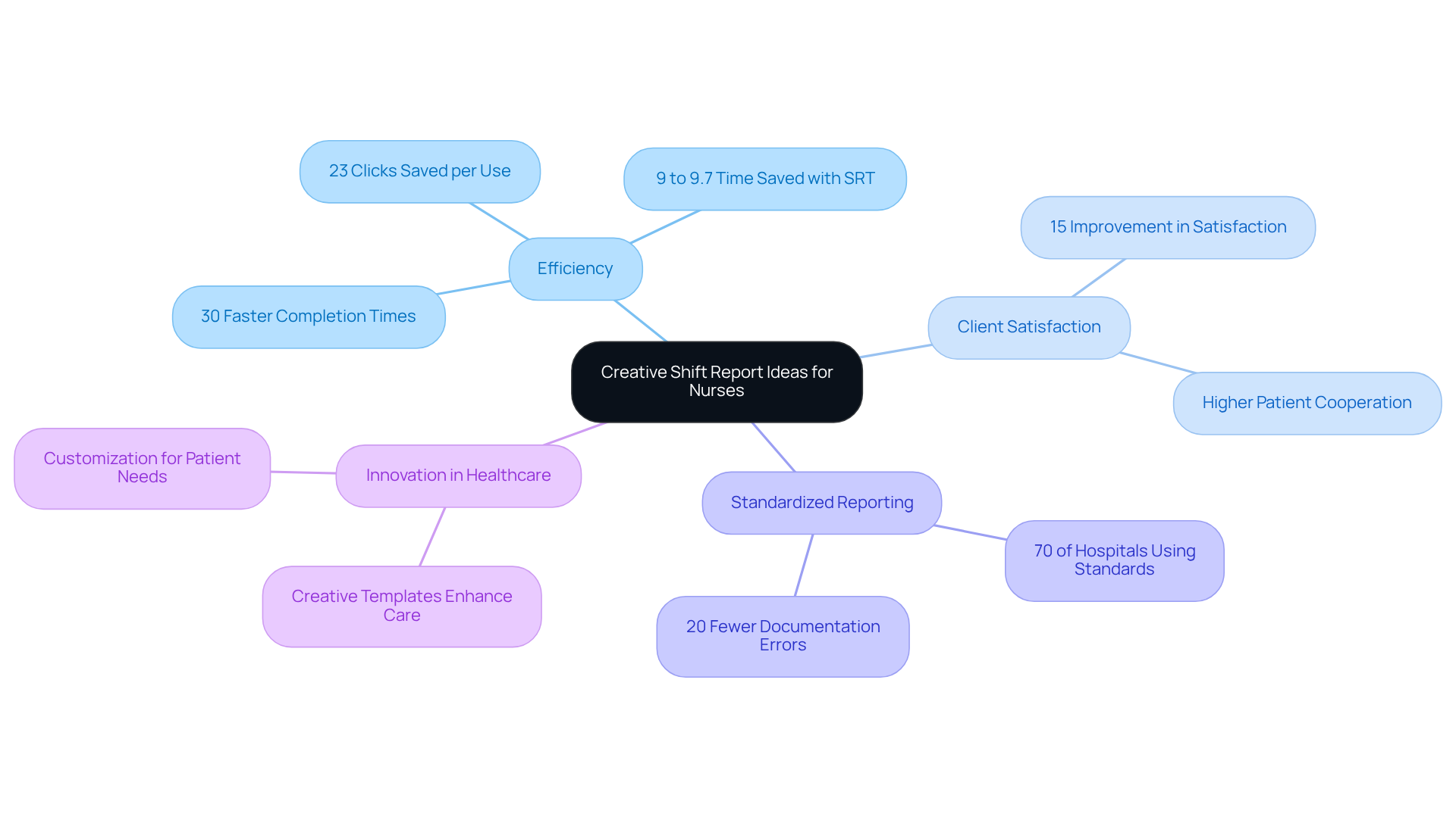 Start at the center with the main concept, then explore branches to see how creativity in record-keeping ties into efficiency and outcomes. Each branch reveals specific insights and statistics related to nursing practices.