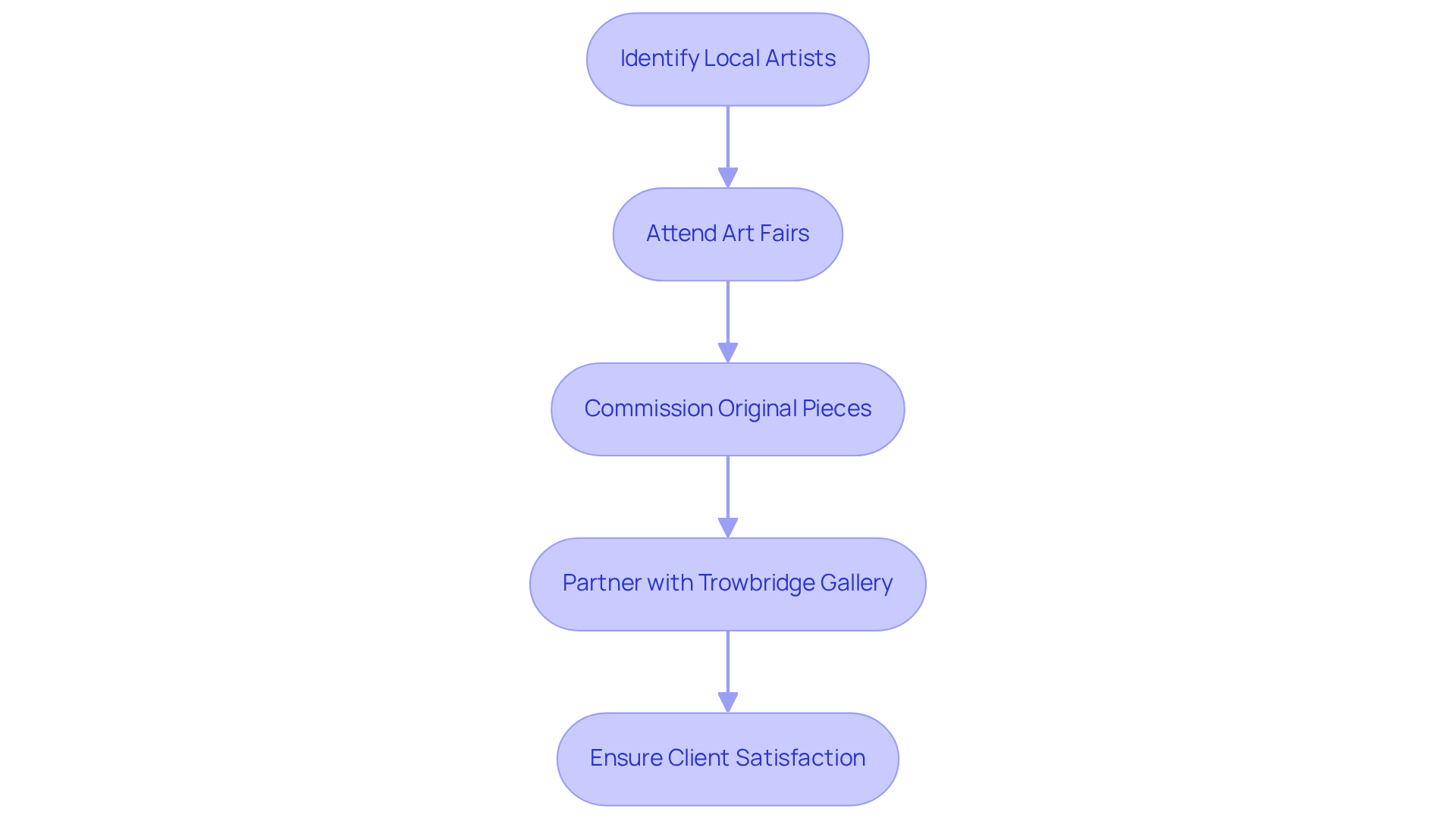 Each box represents a step in the collaboration process. Follow the arrows to see how each action builds on the previous one, leading to unique and personalized art for clients.