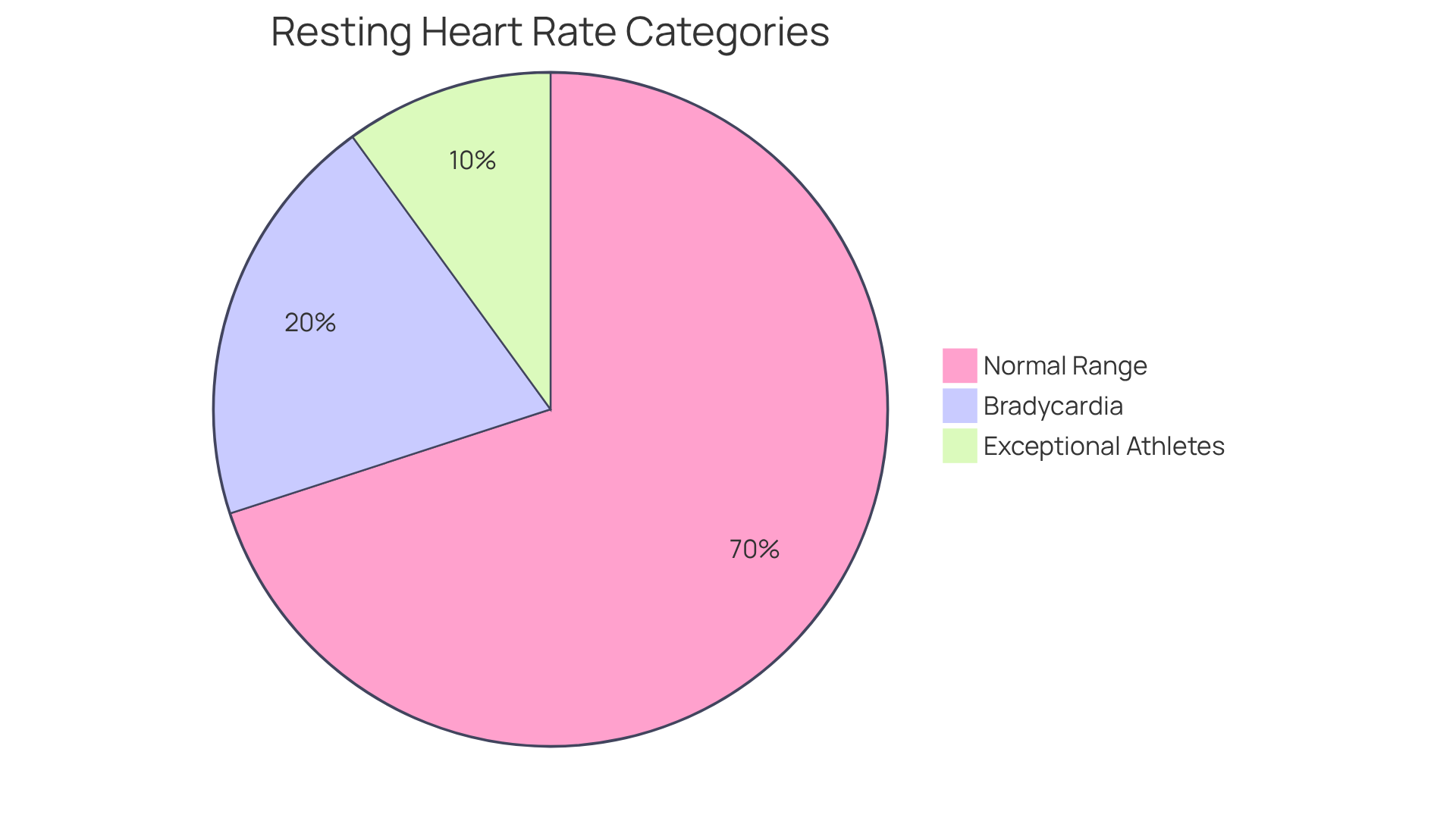 Each segment of the pie chart represents a different category of resting heart rates. The green section shows the normal range, the red indicates bradycardia, and the blue highlights exceptional athletes. This helps you understand how common each category is in relation to overall heart health.