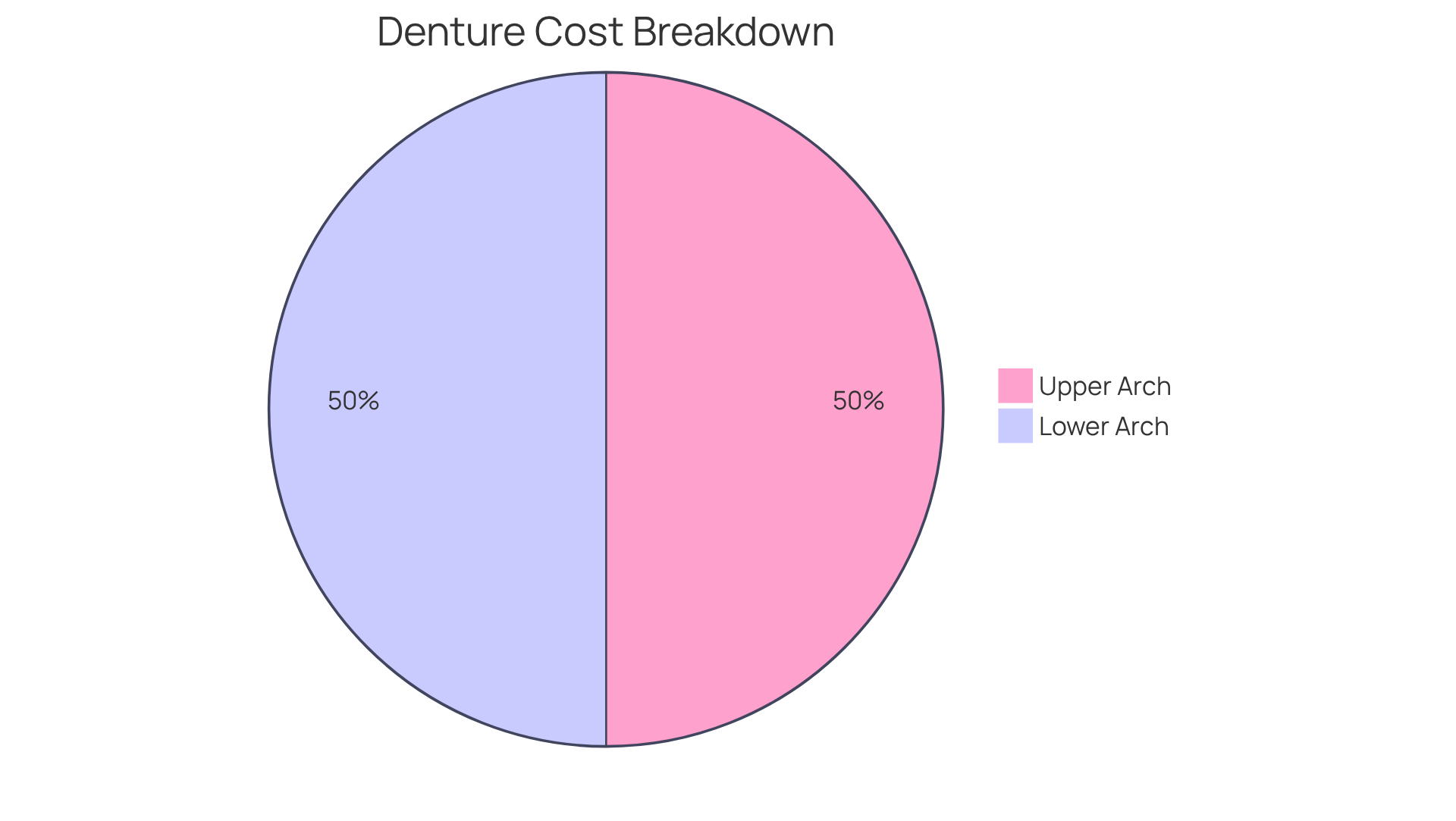 Each slice of the pie shows the cost associated with either the upper or lower jaw. The size of each slice indicates how much each arch contributes to the total cost of dental prosthetics.