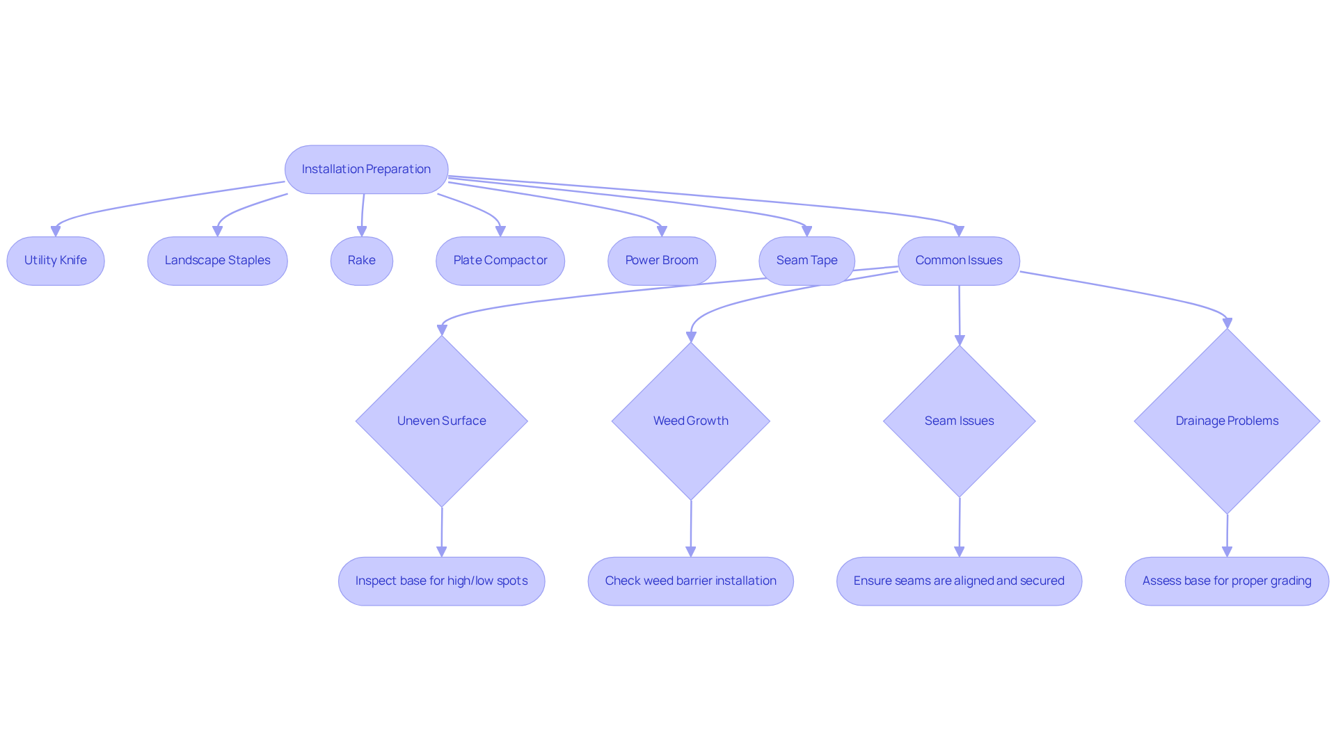 This flowchart helps you visualize the tools needed for installation and how to troubleshoot common problems. Start at the top with the tools, then follow the branches to see what issues might arise and how to fix them.
