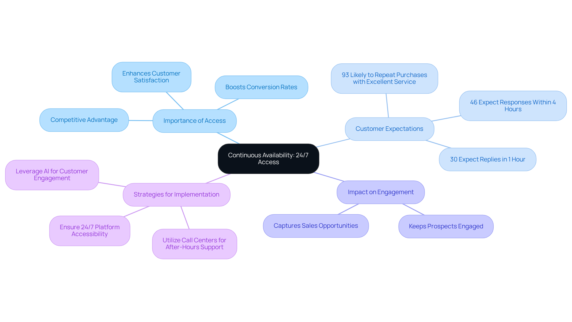 The center represents the main idea of 24/7 access, with branches showing why it's important, what customers expect, and how it can boost engagement and conversion rates.