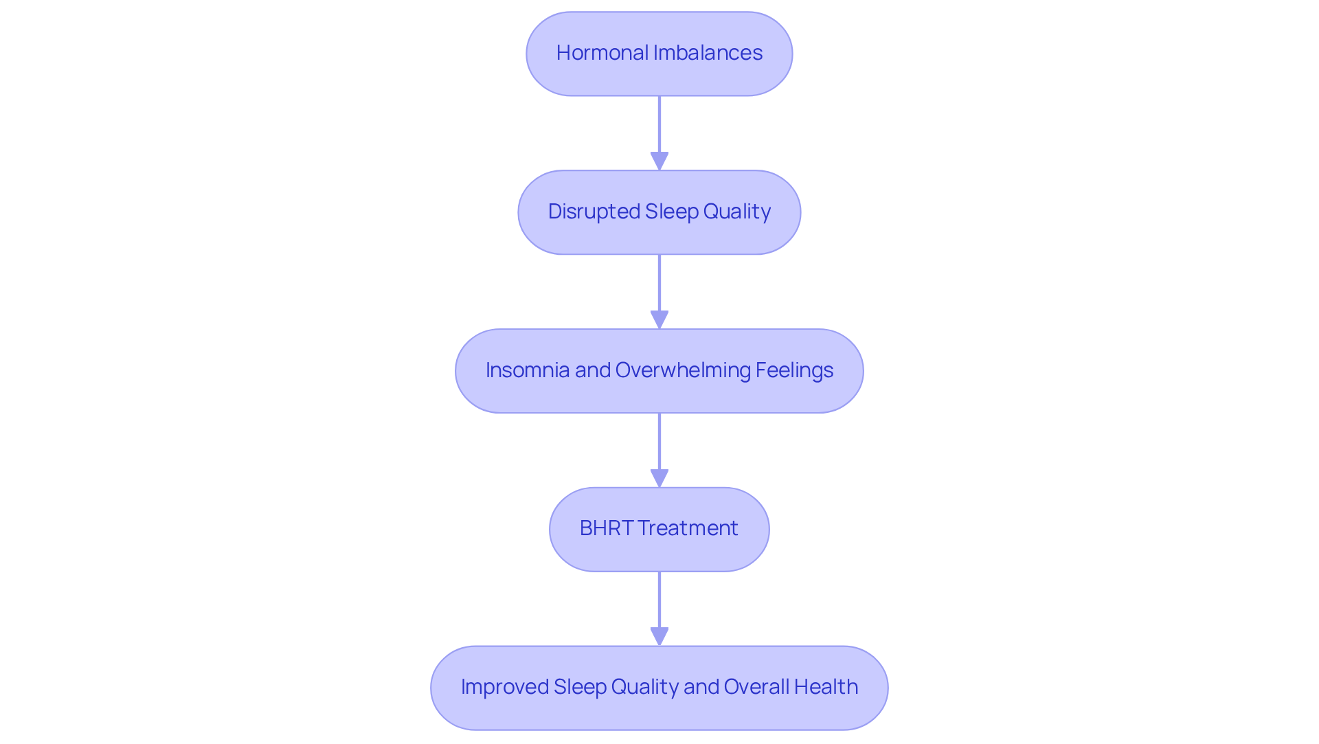 This flowchart shows how hormonal imbalances can disrupt sleep, leading to insomnia. It also illustrates how BHRT can help restore balance, resulting in better sleep and improved health.