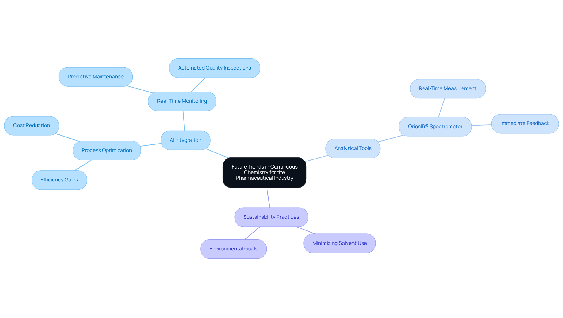 This mindmap illustrates the key trends shaping the future of continuous chemistry in the pharmaceutical industry. Start at the center with the main theme, then explore how AI, advanced tools, and sustainability practices are interconnected and essential for the industry's evolution. This mindmap illustrates the key trends shaping the future of continuous chemistry in the pharmaceutical industry. Start at the center with the main theme, then explore how AI, advanced tools, and sustainability practices are interconnected and essential for the industry's evolution.