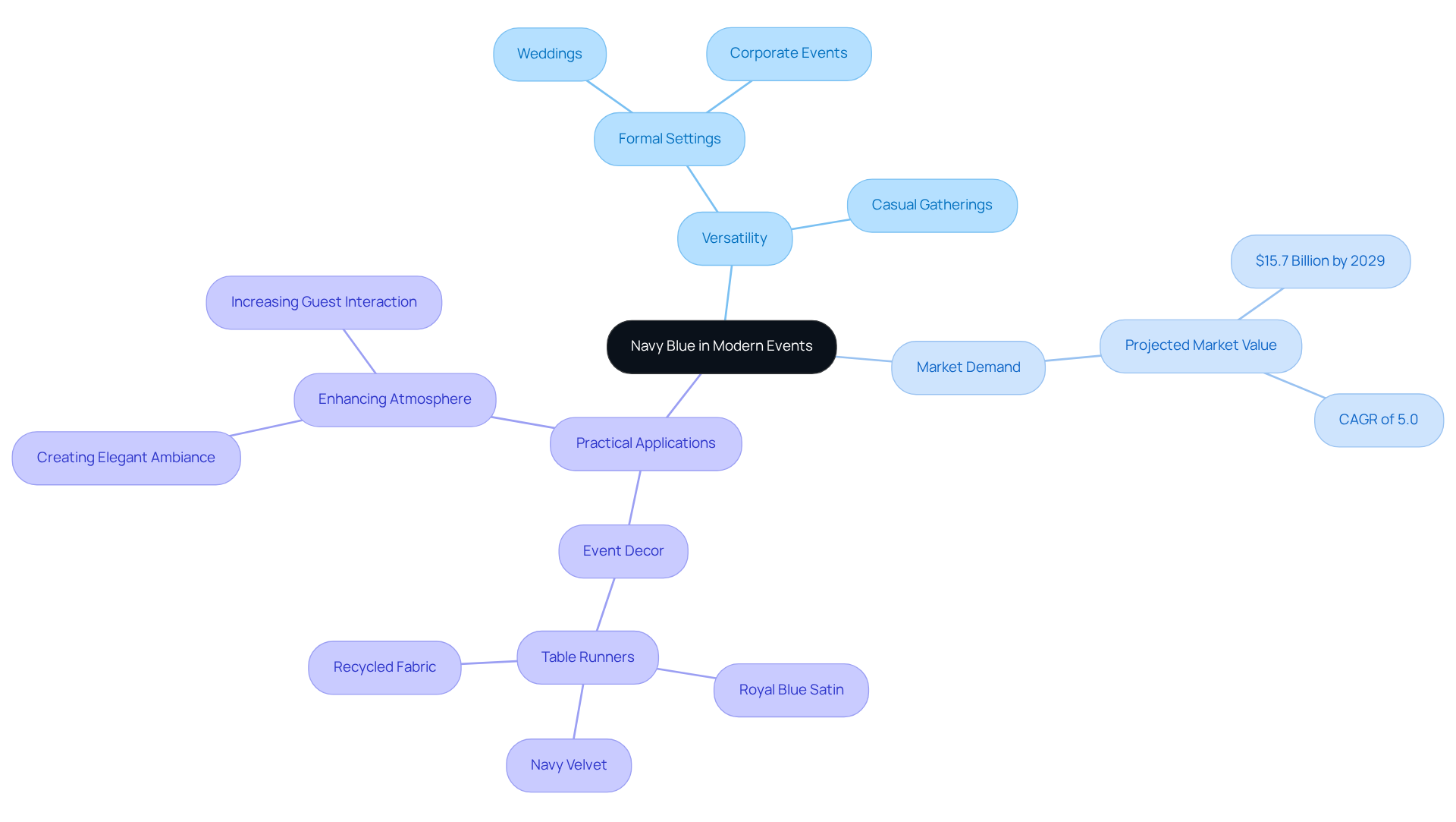The central node represents the main theme, while branches show related concepts. Each color-coded branch helps you see how navy blue influences various aspects of event planning. The central node represents the main theme, while branches show related concepts. Each color-coded branch helps you see how navy blue influences various aspects of event planning.
