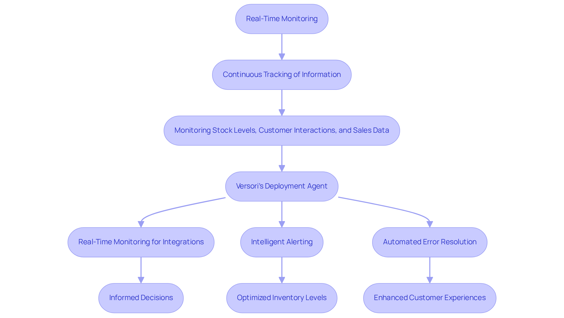 This flowchart shows how real-time monitoring works in retail. Each step leads to the next, illustrating how businesses can track information and respond quickly to improve operations and customer satisfaction.