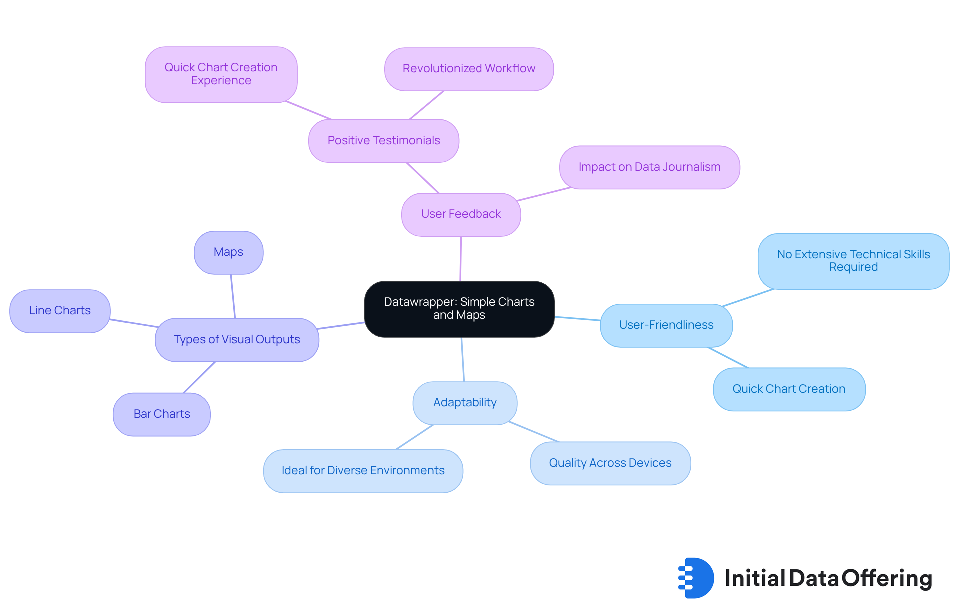 The central node represents Datawrapper, while branches show its key features and user experiences. Explore each branch to discover how Datawrapper can simplify your data presentations. The central node represents Datawrapper, while branches show its key features and user experiences. Explore each branch to discover how Datawrapper can simplify your data presentations.