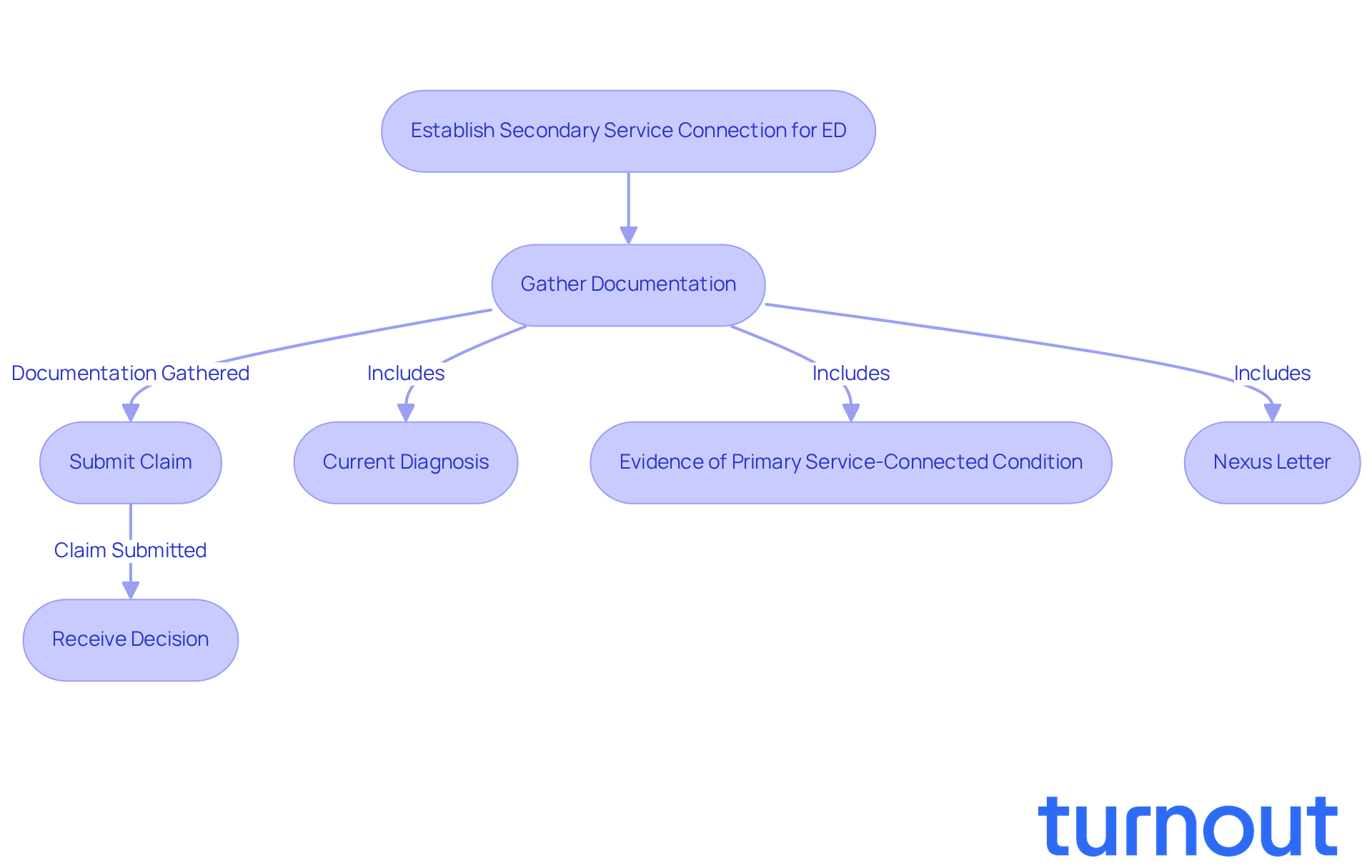 Follow the arrows to see the steps you need to take. Each box represents a requirement or action in the process - start with gathering your documentation, then submit your claim, and finally, wait for the decision.