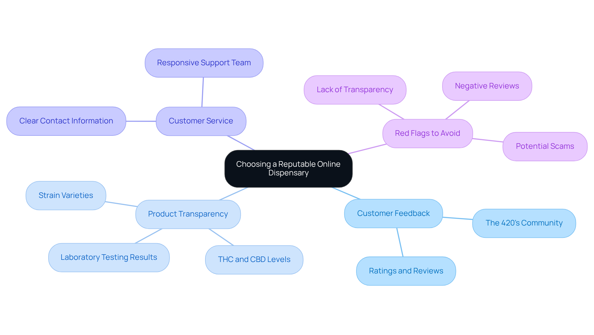 Start at the center with the main topic, then follow the branches to explore important factors to consider when selecting an online dispensary. Each branch represents a key area of focus, with sub-branches providing more detailed insights. Start at the center with the main topic, then follow the branches to explore important factors to consider when selecting an online dispensary. Each branch represents a key area of focus, with sub-branches providing more detailed insights.