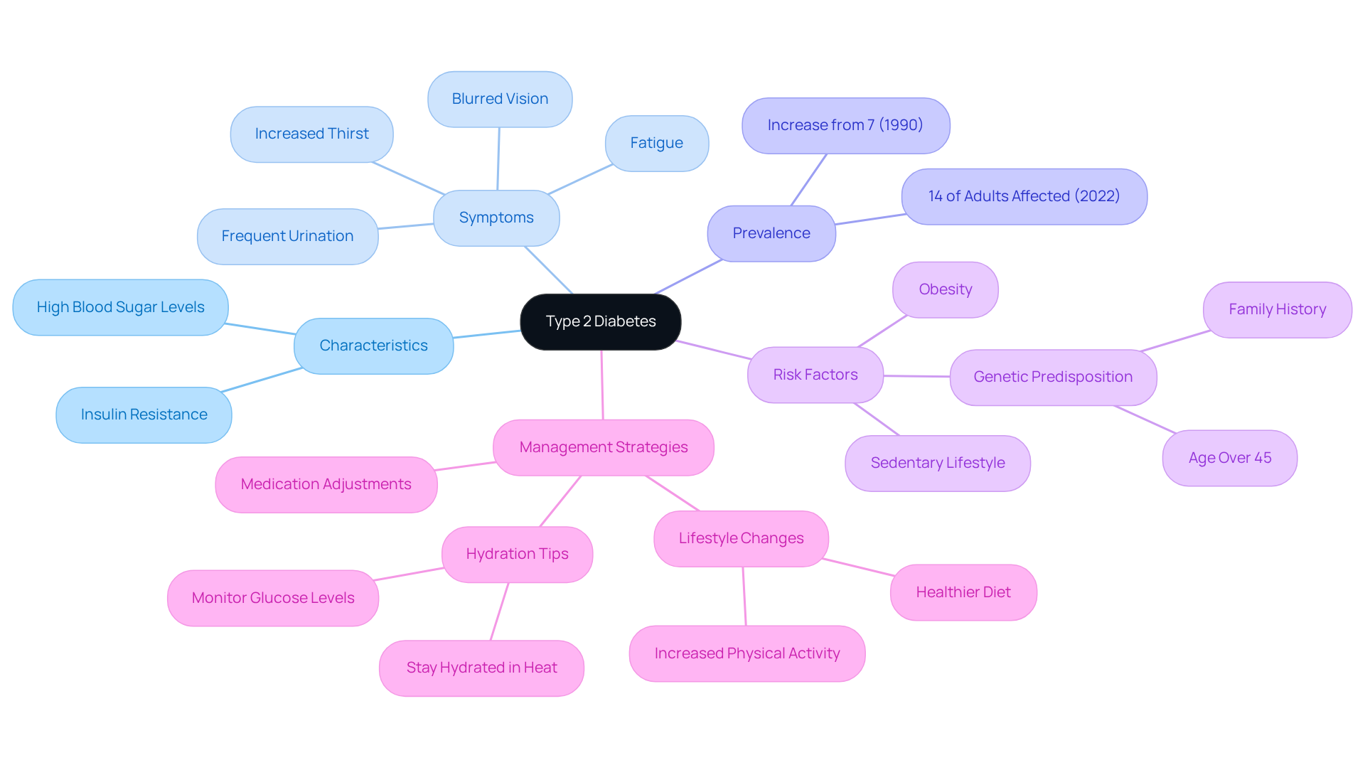 The center of the mindmap highlights Type 2 diabetes, with branches leading to important topics like symptoms and risk factors. Each branch reveals more details, showing how everything is interconnected and contributing to a better understanding of the condition. The center of the mindmap highlights Type 2 diabetes, with branches leading to important topics like symptoms and risk factors. Each branch reveals more details, showing how everything is interconnected and contributing to a better understanding of the condition.