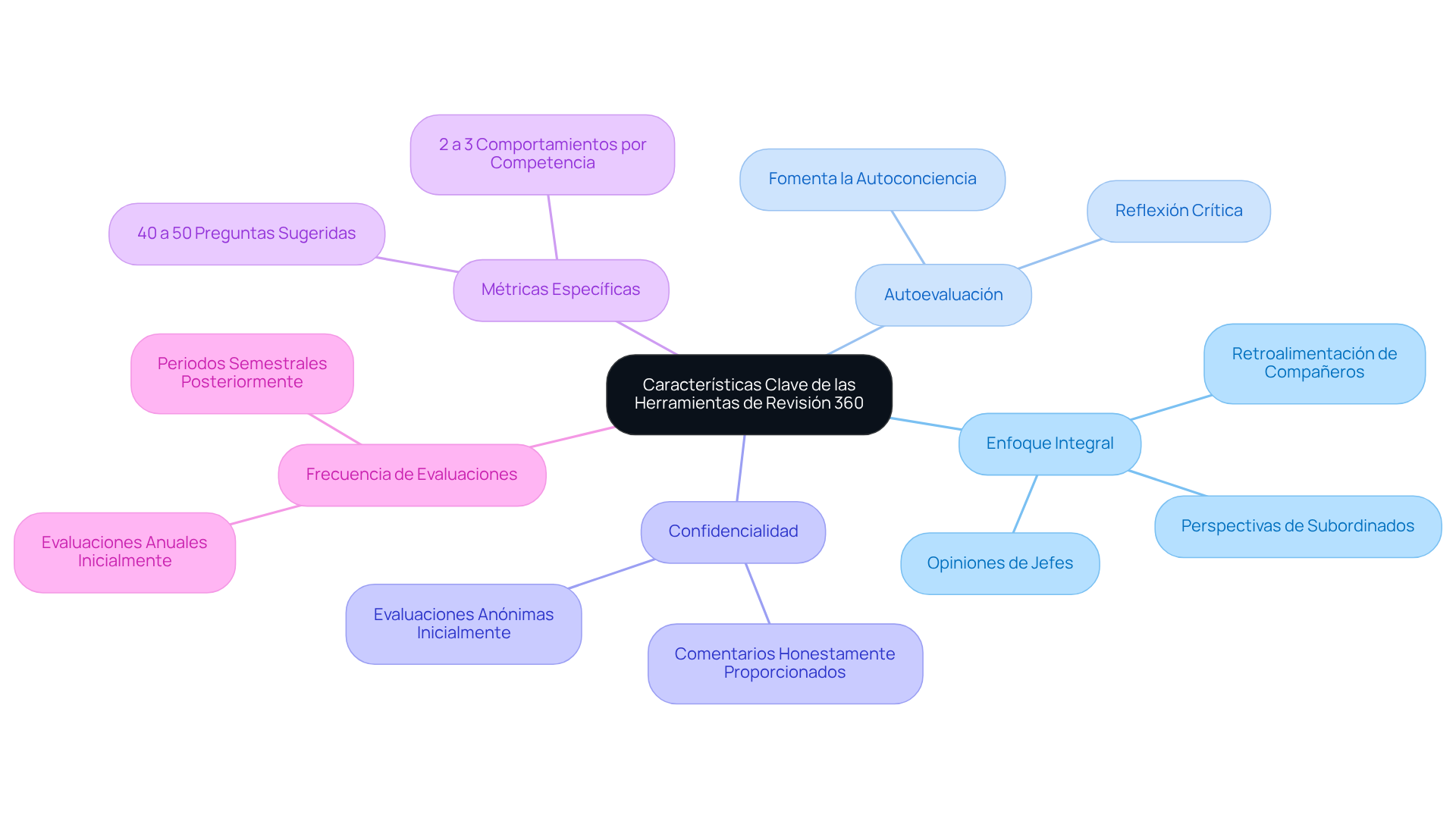 Este mapa mental muestra las características esenciales de las herramientas de revisión 360. Cada rama principal representa un aspecto clave, y las sub-ramas ofrecen detalles adicionales. Así, puedes ver cómo cada característica se relaciona con el objetivo general de mejorar el autoconocimiento y el rendimiento de los empleados.