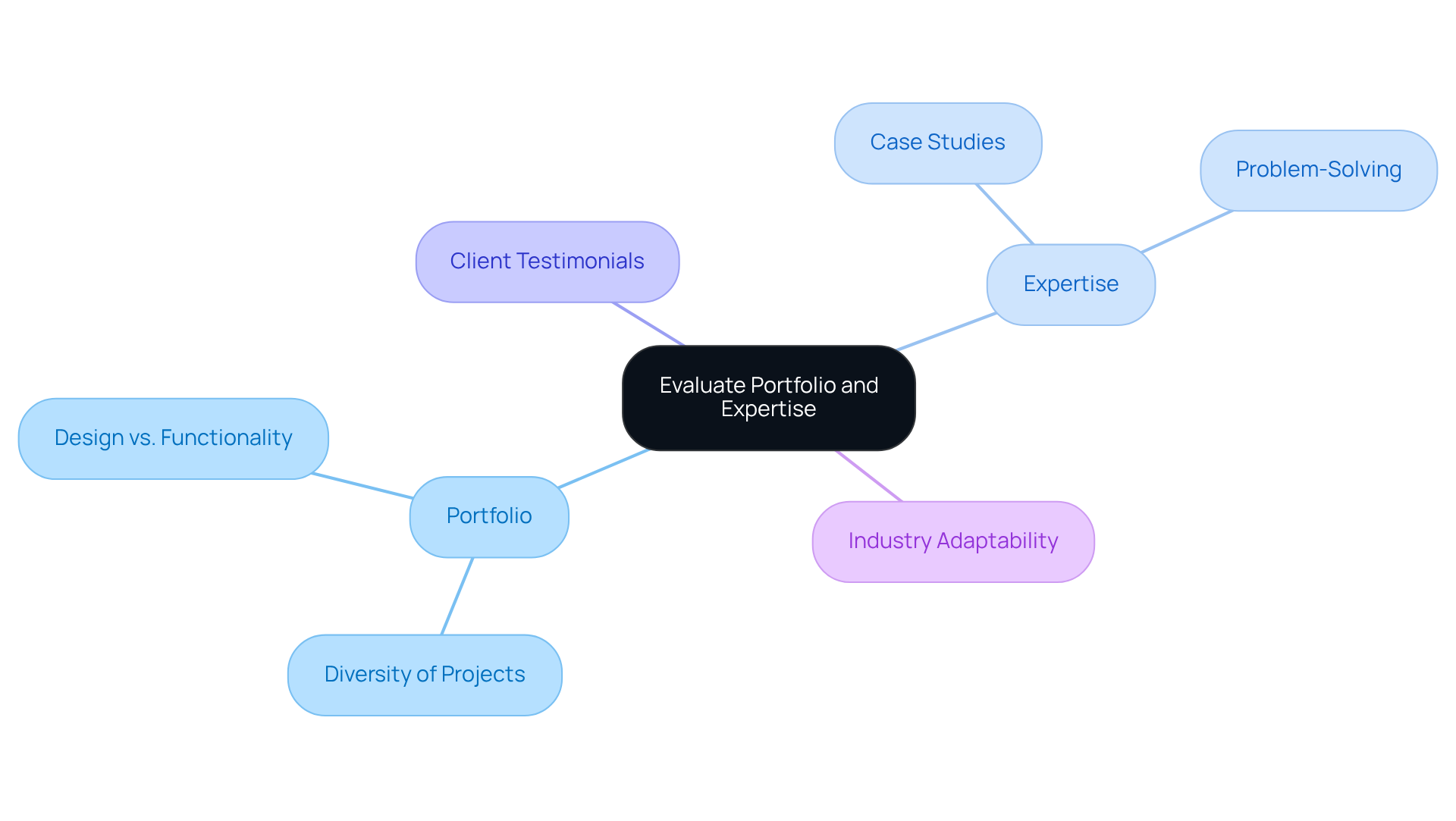 This mindmap helps you see the important factors to consider when choosing a web development partner. Start at the center with the main idea, then follow the branches to explore each aspect that can influence your decision.