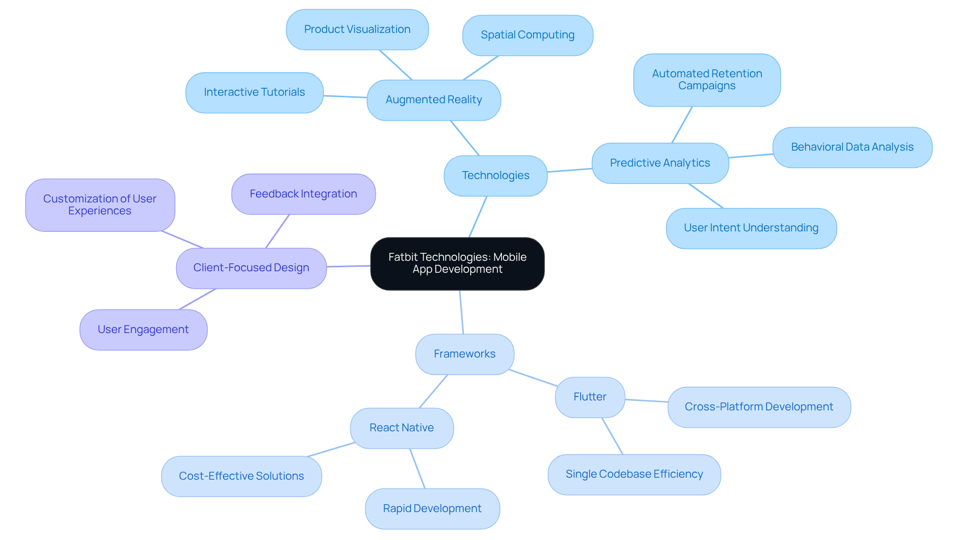 The central node represents Fatbit Technologies, while the branches show the key technologies and frameworks they use. Each sub-branch highlights specific aspects that contribute to enhancing user engagement and satisfaction.