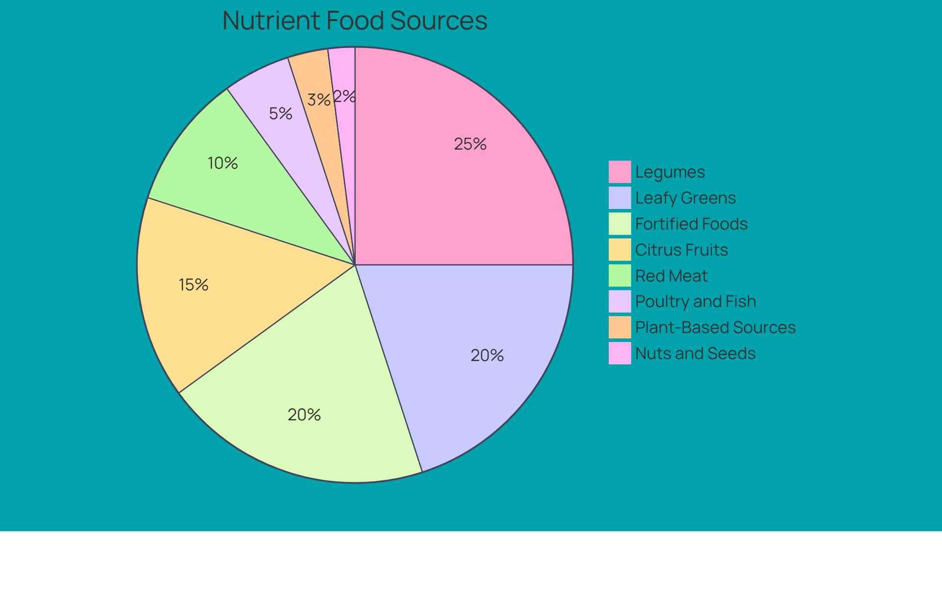 Each segment of the pie chart shows a category of food and how much it contributes to your intake of folic acid and iron. The larger the segment, the more significant that food category is for your nutrient needs.
