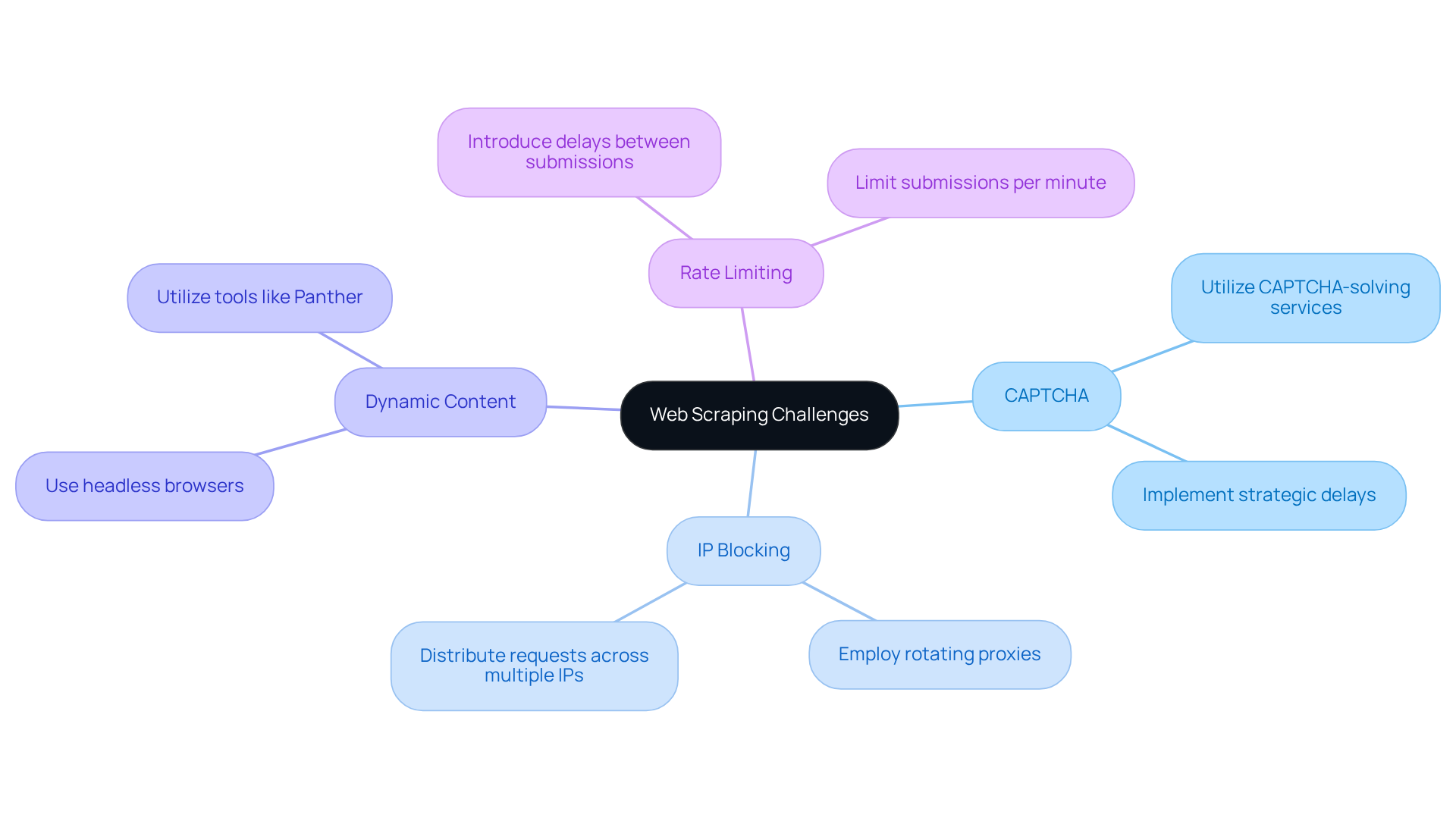 The central node represents the overall theme of web scraping challenges. Each branch shows a specific challenge, and the sub-branches outline the strategies to tackle those challenges. Follow the branches to understand how to navigate each issue effectively.
