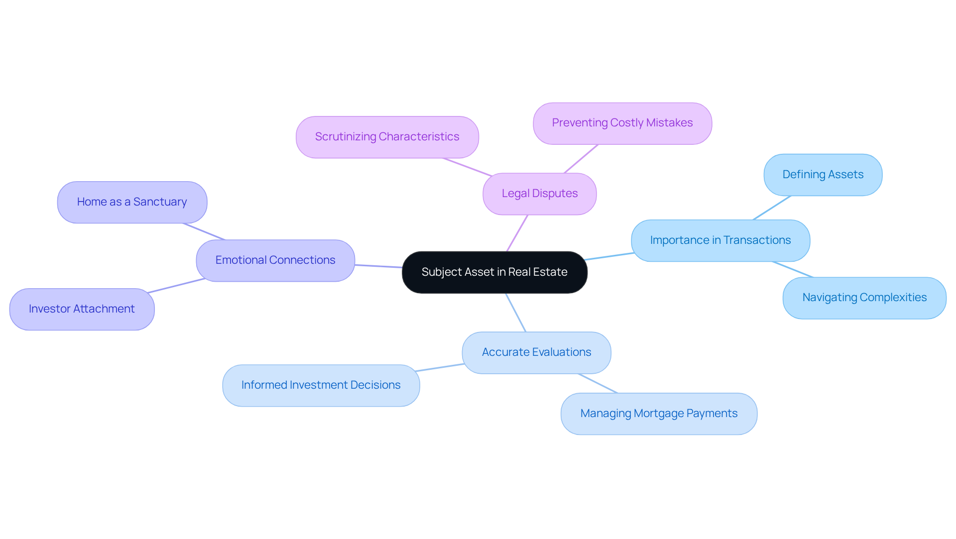 The central node represents the main concept of 'Subject Asset'. Each branch highlights a key area of importance, and the sub-branches provide more detail. This layout helps visualize how different aspects of the subject asset connect and contribute to real estate transactions.