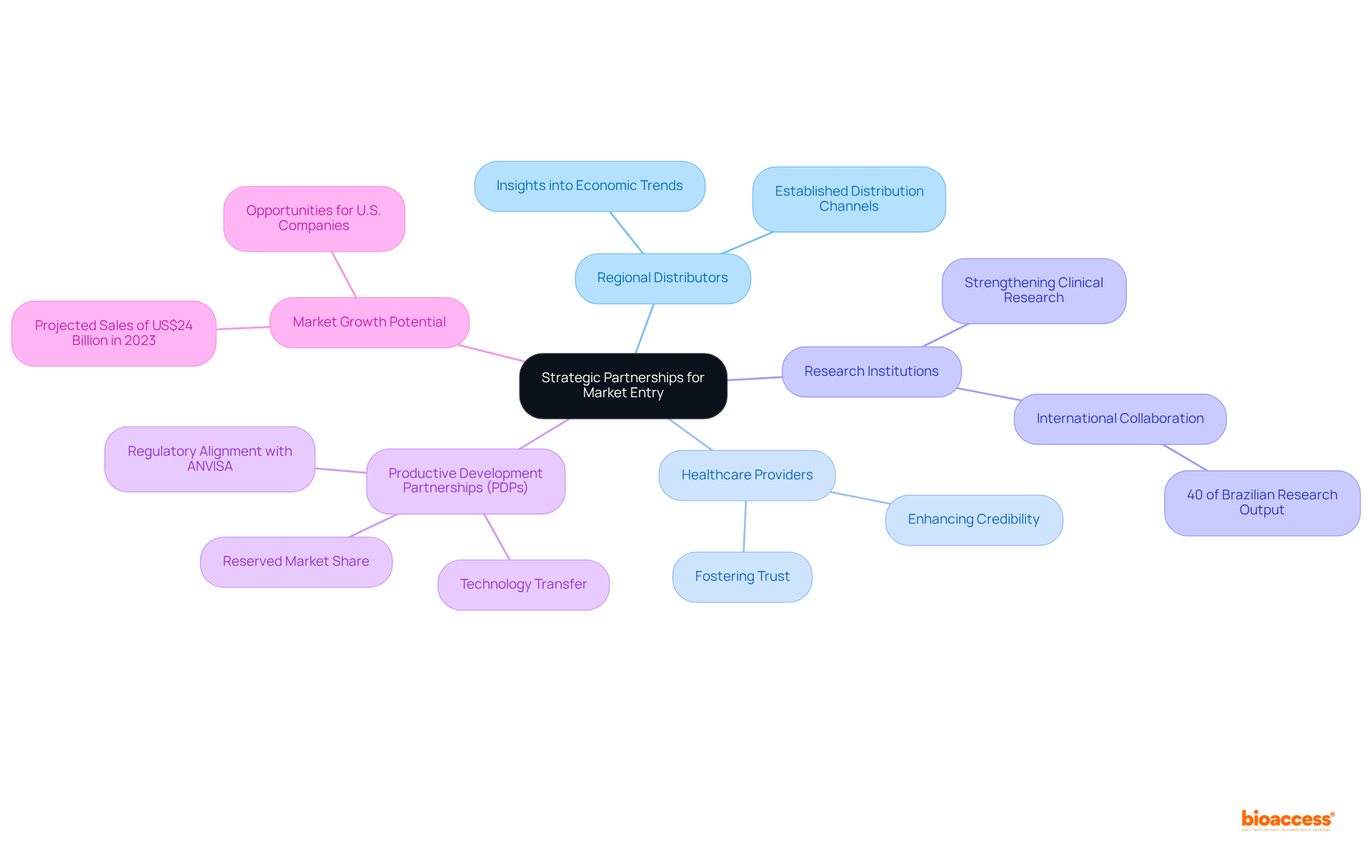 At the center is the core idea of strategic partnerships. Each branch shows a type of partnership or relevant aspect, illustrating how they contribute to effective market entry and growth.