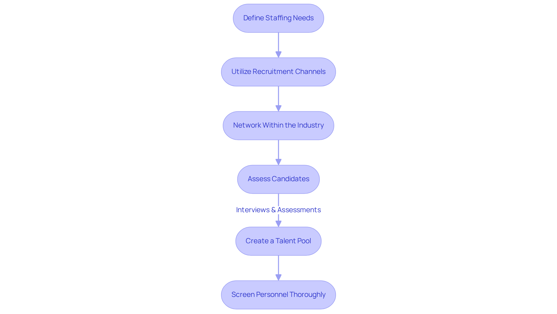 Each box represents a step in the hiring process. Follow the arrows to see how to move from one step to the next, ensuring you cover all necessary actions to find reliable event staff.