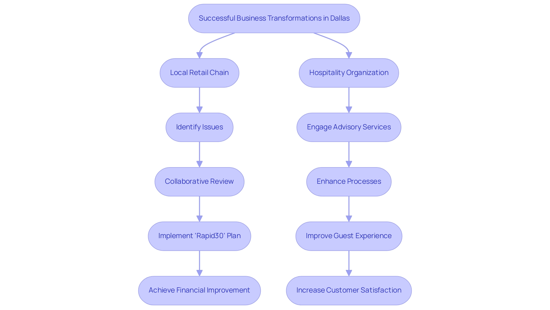 What Is Business Transformation Consulting? Understanding Its Role in Dallas