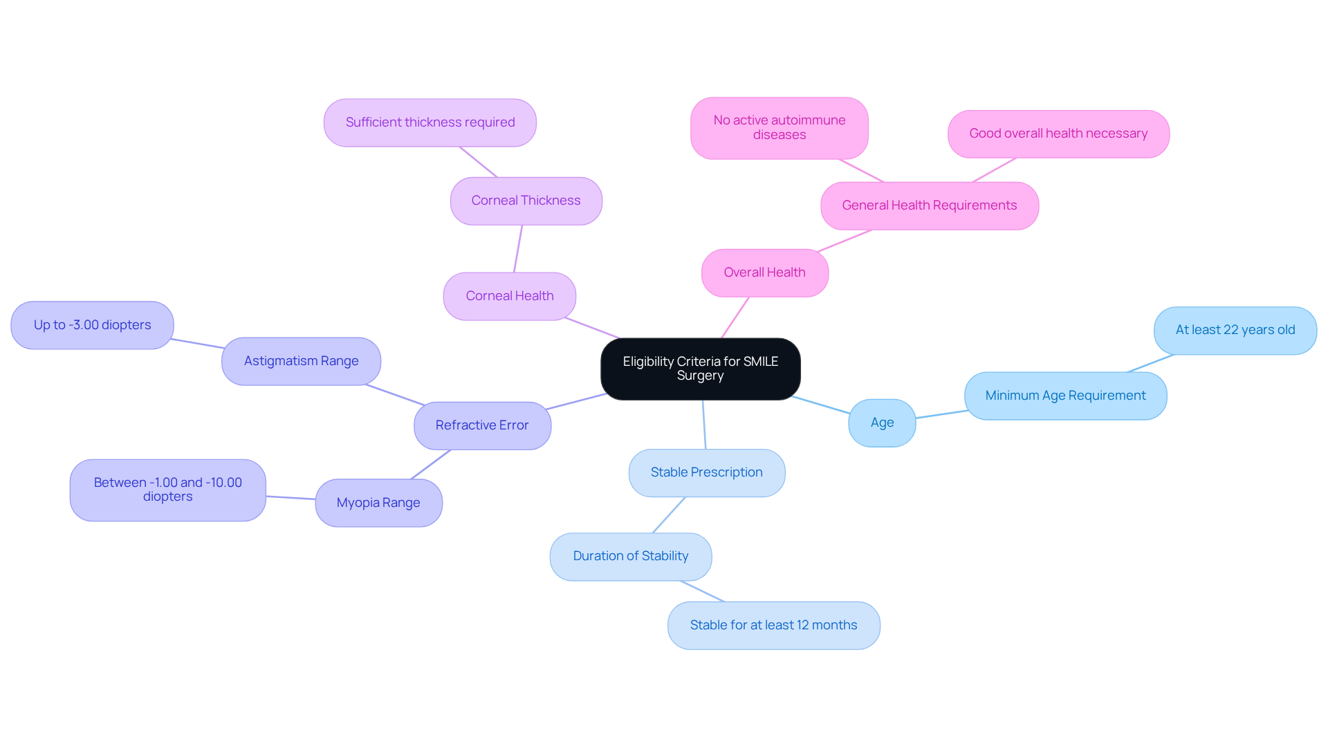 The central node represents the main topic of eligibility for SMILE surgery. Each branch shows a key factor that candidates need to meet, with further details provided in the sub-branches. This helps you see at a glance what is required for a successful outcome.
