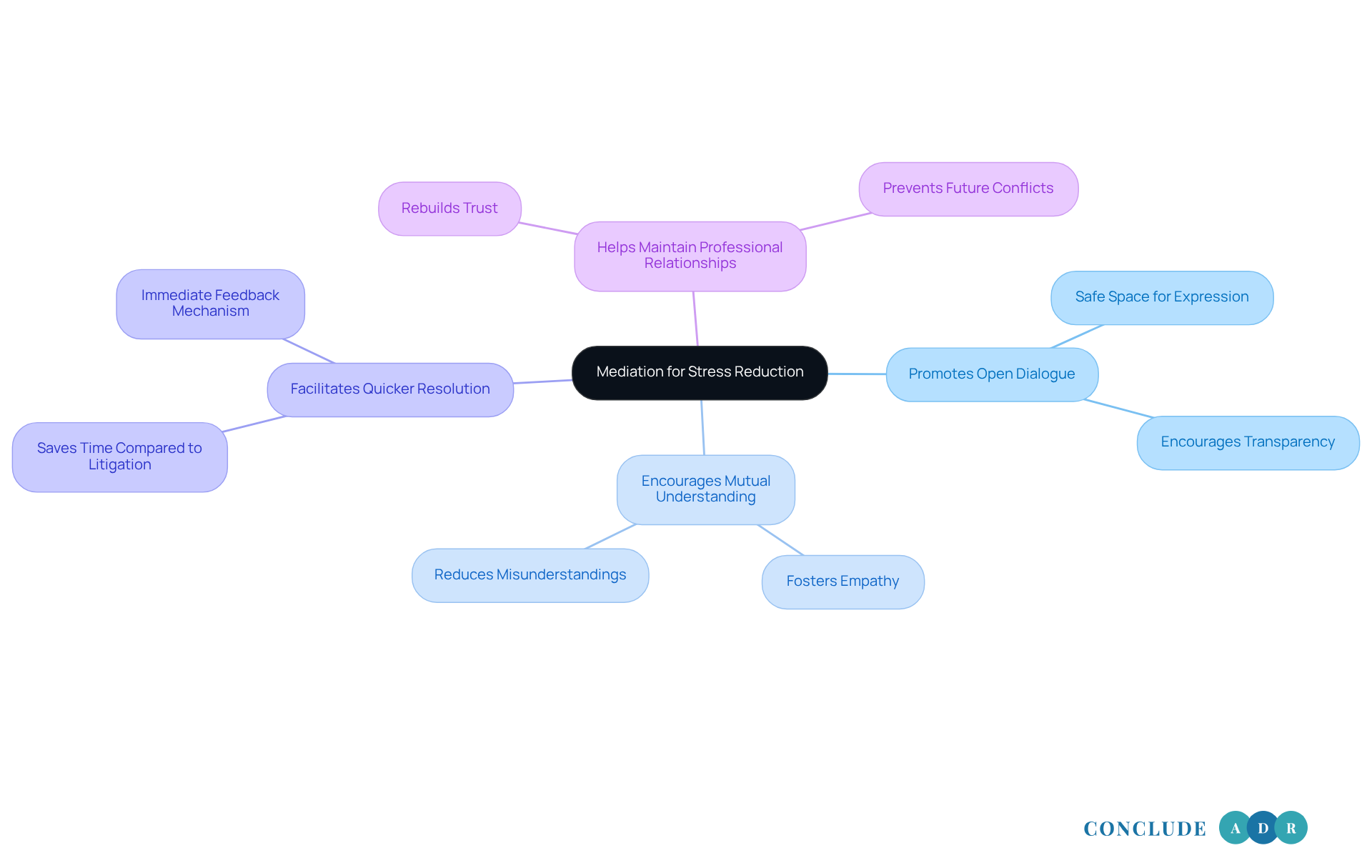 The center represents mediation, and the branches show how it helps in various ways. Each benefit is a pathway to understanding how mediation can improve workplace relationships and reduce stress. The center represents mediation, and the branches show how it helps in various ways. Each benefit is a pathway to understanding how mediation can improve workplace relationships and reduce stress.