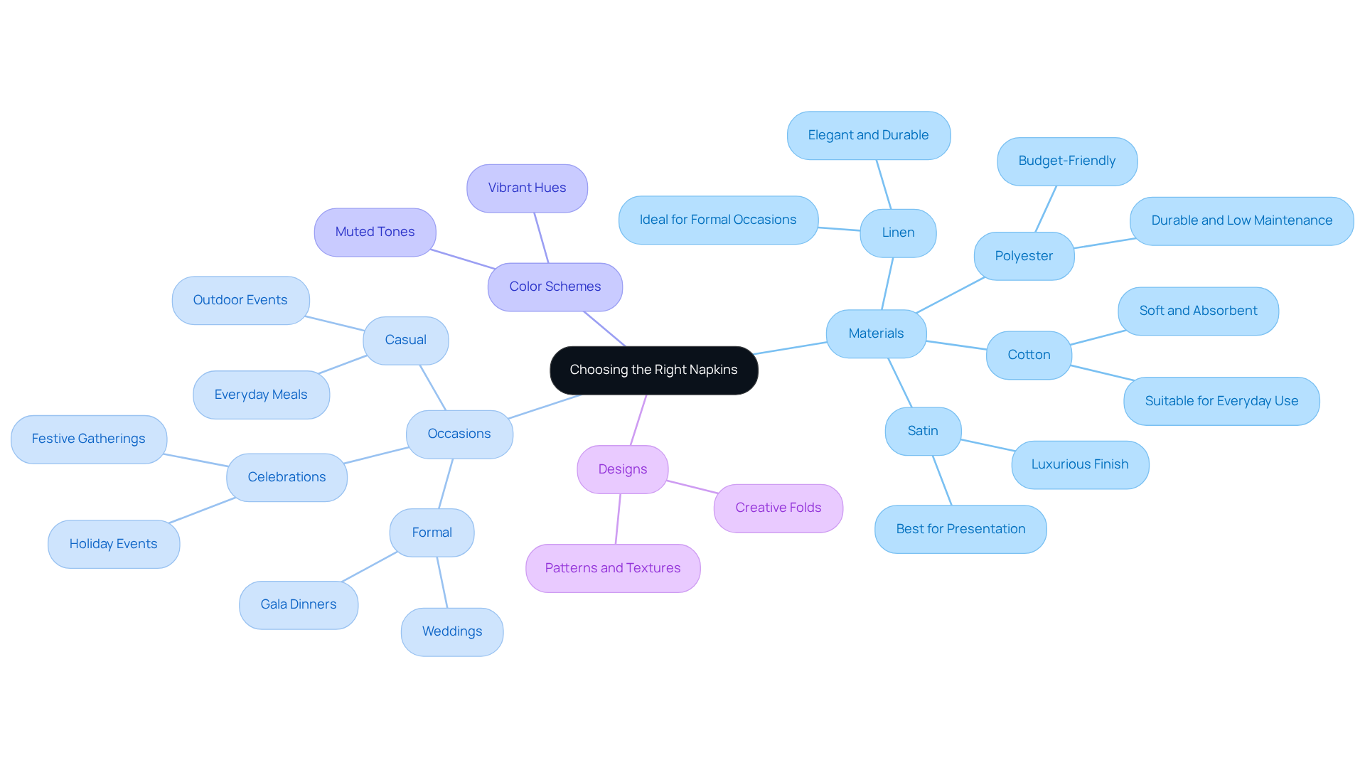 The central node represents the overall topic of napkin selection. Each branch shows a different aspect to consider, helping you visualize how materials, occasions, and designs relate to each other.