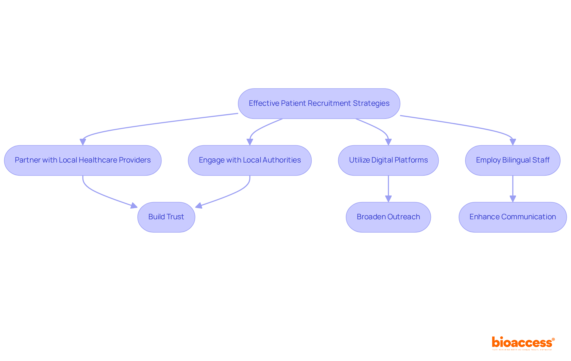 This flowchart outlines the key strategies for improving patient recruitment in clinical trials. Each box represents a strategy, and the arrows show how these strategies connect and lead to better enrollment outcomes. Follow the flow to see how each approach contributes to the overall goal of successful clinical trial participation. This flowchart outlines the key strategies for improving patient recruitment in clinical trials. Each box represents a strategy, and the arrows show how these strategies connect and lead to better enrollment outcomes. Follow the flow to see how each approach contributes to the overall goal of successful clinical trial participation.