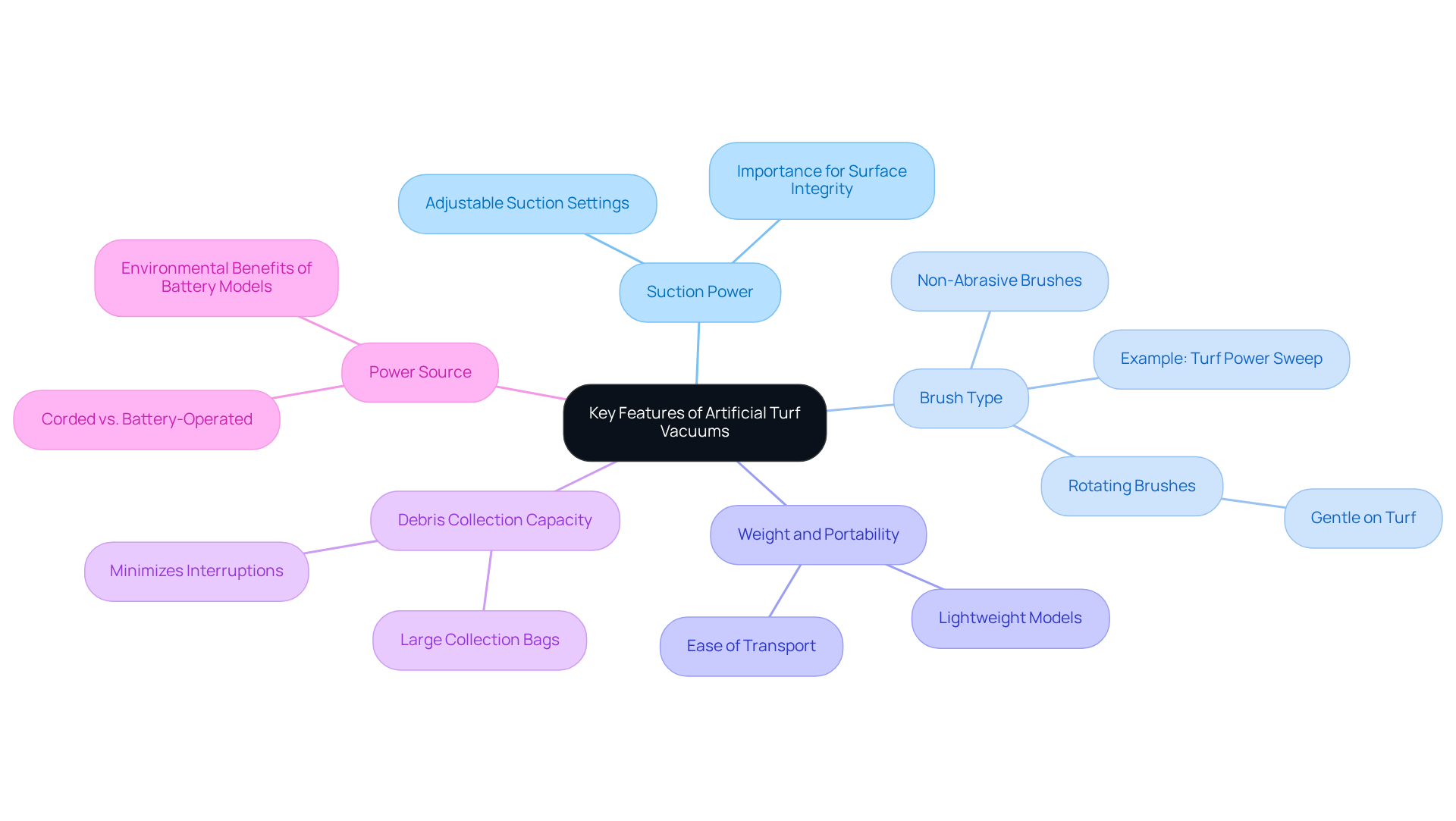 The central node represents the main topic, while the branches show the important features to consider. Each sub-branch provides additional insights or examples related to that feature, helping you understand what to look for in an artificial turf vacuum.