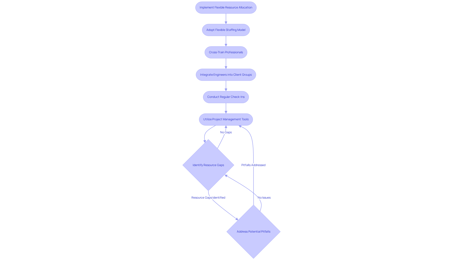 This flowchart guides you through the steps to implement a flexible staffing model. Each box represents a key action or decision, and the arrows show how they connect. Follow the flow to understand how to enhance team integration and resource allocation effectively.